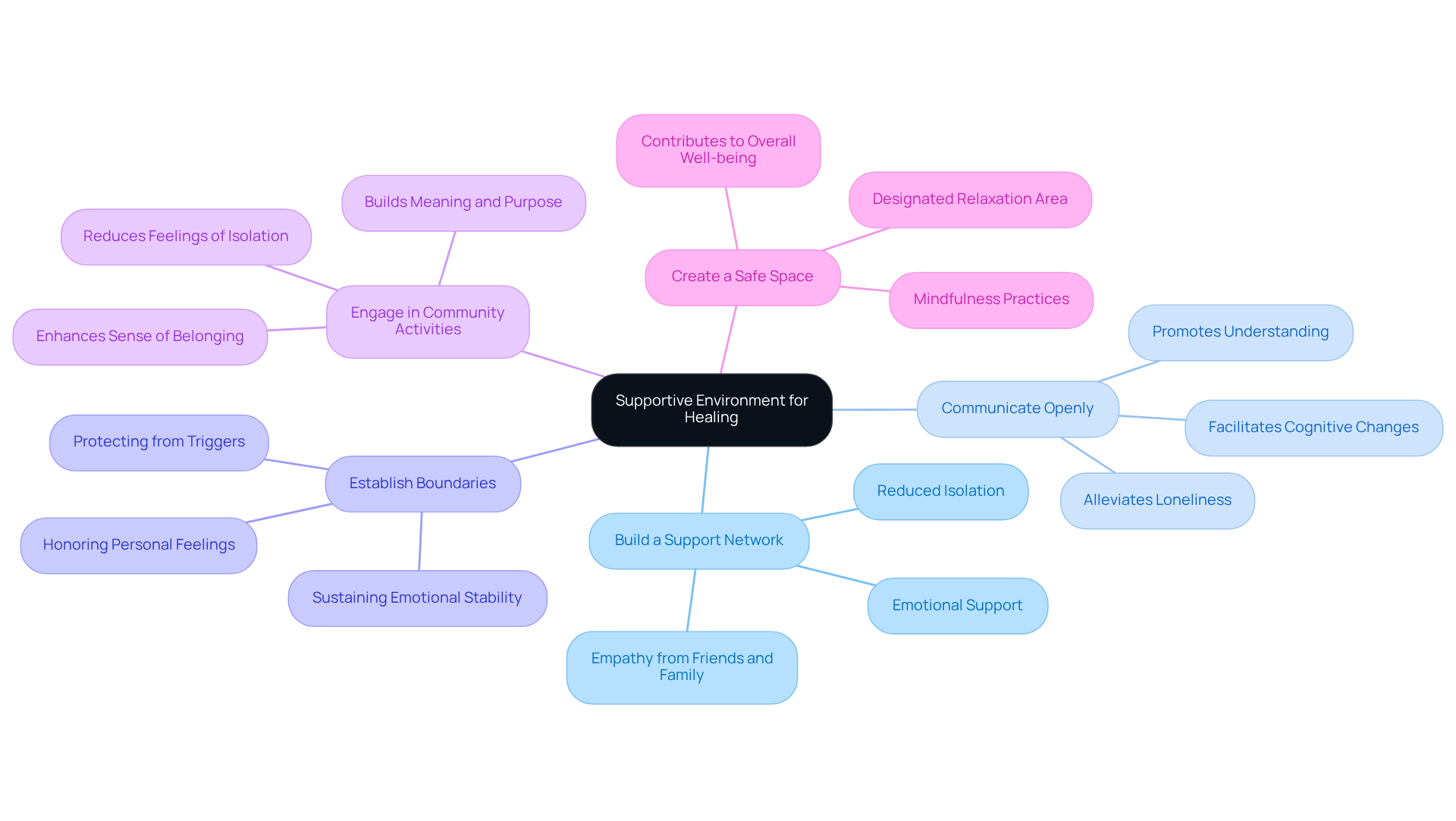 This mindmap illustrates various strategies to create a supportive environment for healing. Each branch represents a key strategy, and the sub-branches highlight important points related to that strategy. Follow the branches to see how each strategy contributes to emotional recovery and resilience.
