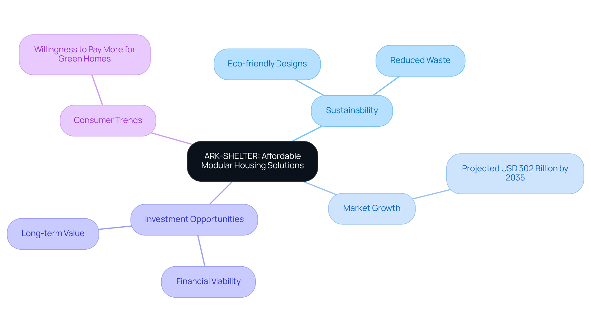 This mindmap starts with ARK-SHELTER at the center, branching out to show key areas like sustainability and market potential. Each branch highlights important aspects, helping you see how they all connect to the idea of affordable, eco-friendly housing.