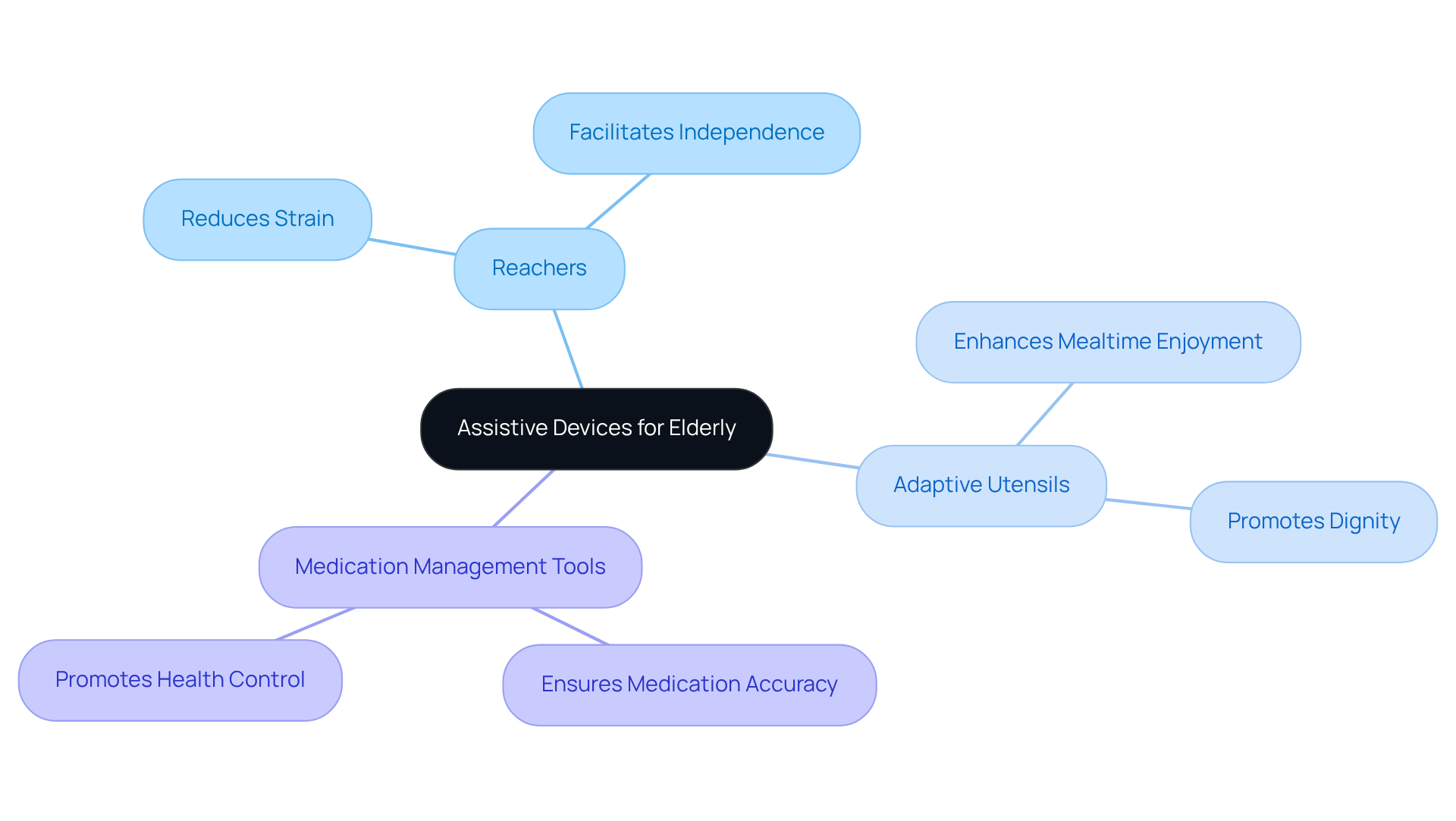 The central node represents the main topic, while the branches show different types of assistive devices. Each sub-branch highlights the specific benefits these devices provide, helping to visualize how they contribute to improving the quality of life for elderly individuals.
