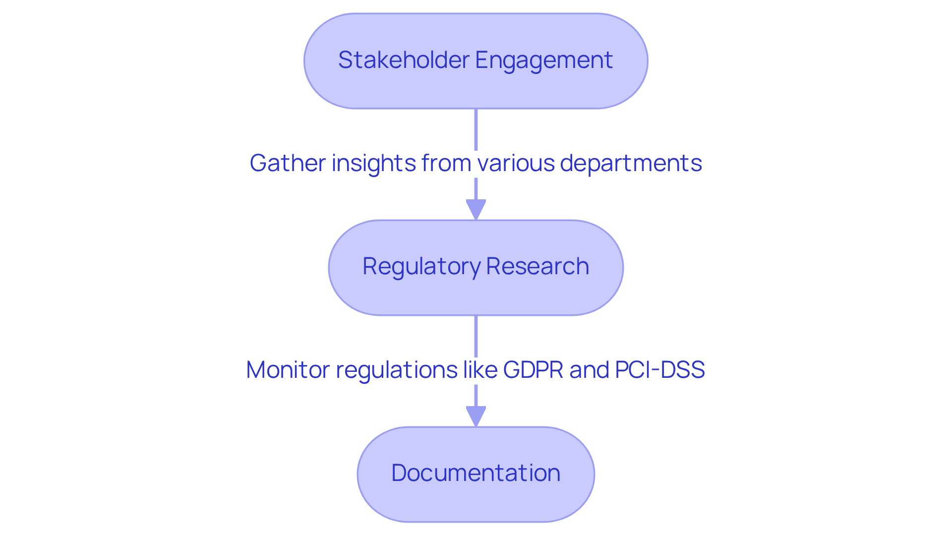 This flowchart outlines the essential steps for aligning software development with business needs and regulatory standards. Follow the arrows to see how each step connects and builds upon the previous one, ensuring a thorough approach to compliance and operational efficiency.