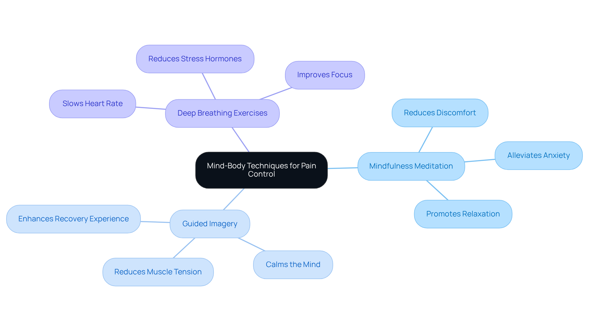 This mindmap illustrates how different mind-body techniques can help manage pain and anxiety after knee replacement surgery. Each branch represents a technique, and the sub-branches show the specific benefits associated with each one. Follow the branches to see how these practices contribute to a better recovery experience.