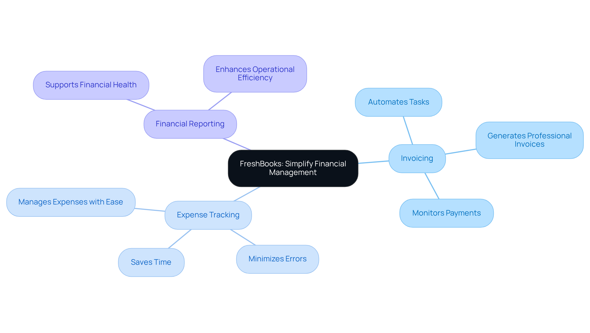 The center represents FreshBooks, and the branches show its features and benefits. Each branch highlights how these aspects contribute to making financial management easier for small businesses.