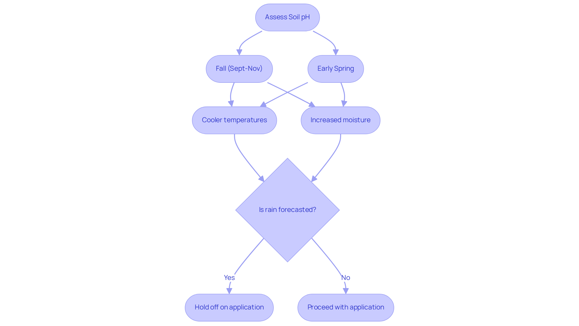 Follow the flow from assessing soil pH to determine the best time for lime application. Each step guides you through seasonal considerations and weather checks to ensure optimal results.