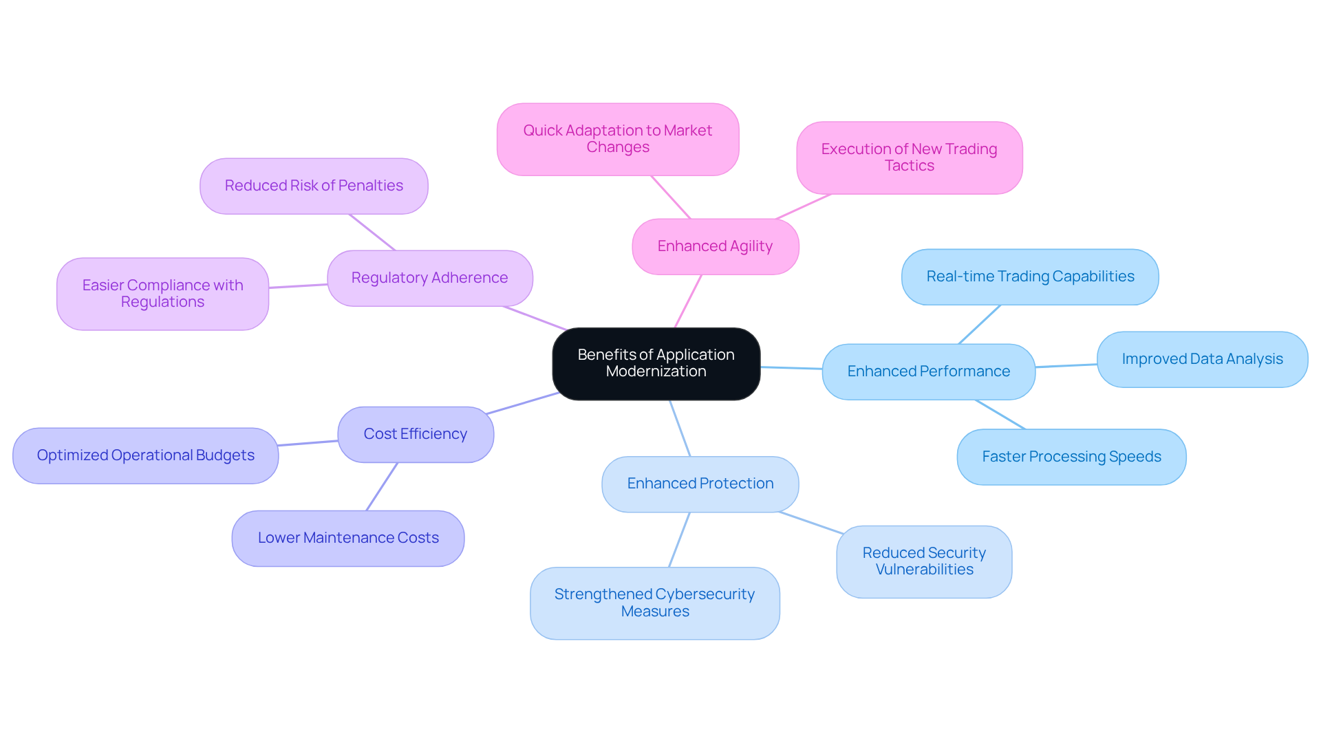 This mindmap illustrates the key advantages of modernizing applications for hedge funds. Each branch represents a specific benefit, and the sub-branches provide additional details or examples. Follow the branches to explore how modernization can transform operations and secure a competitive edge. This mindmap illustrates the key advantages of modernizing applications for hedge funds. Each branch represents a specific benefit, and the sub-branches provide additional details or examples. Follow the branches to explore how modernization can transform operations and secure a competitive edge.