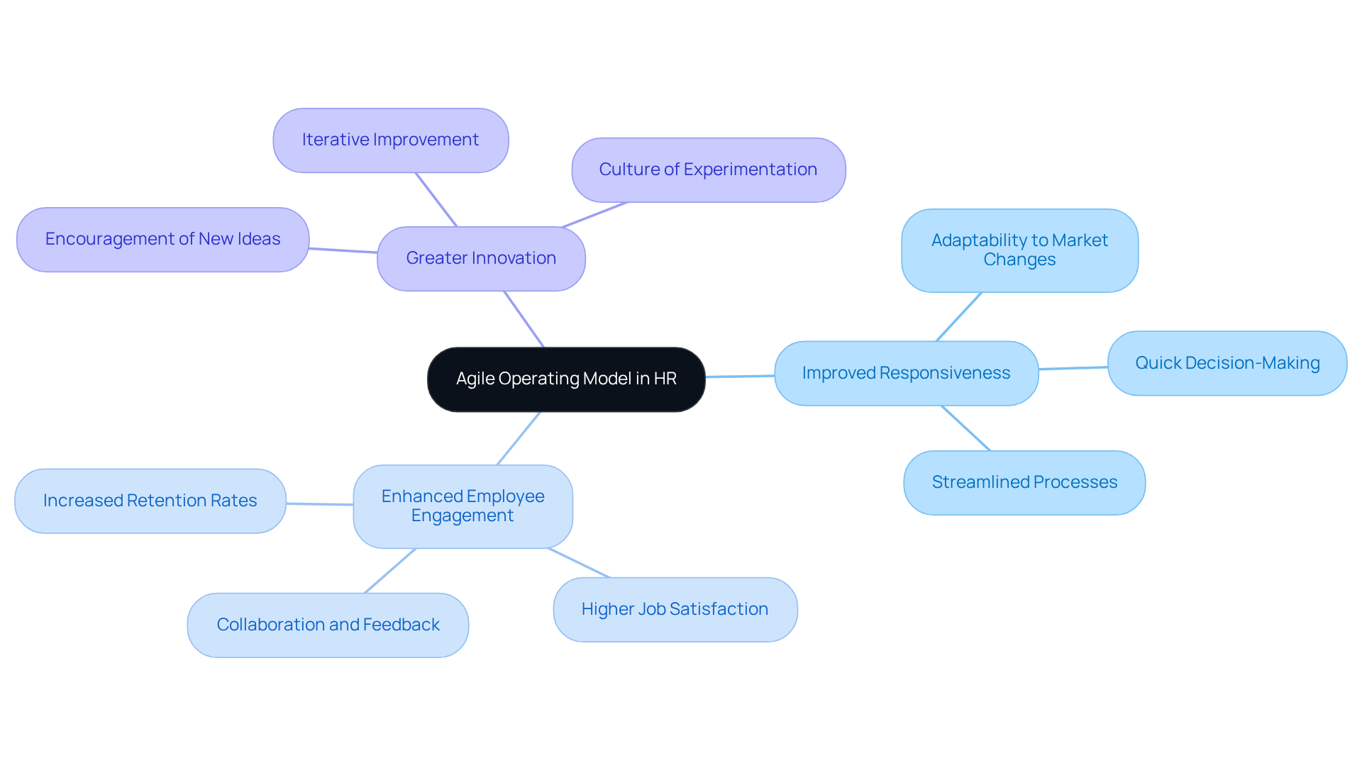 The center represents the agile operating model, and the branches show the key benefits. Each benefit can have further details, illustrating how they contribute to a more effective HR strategy.