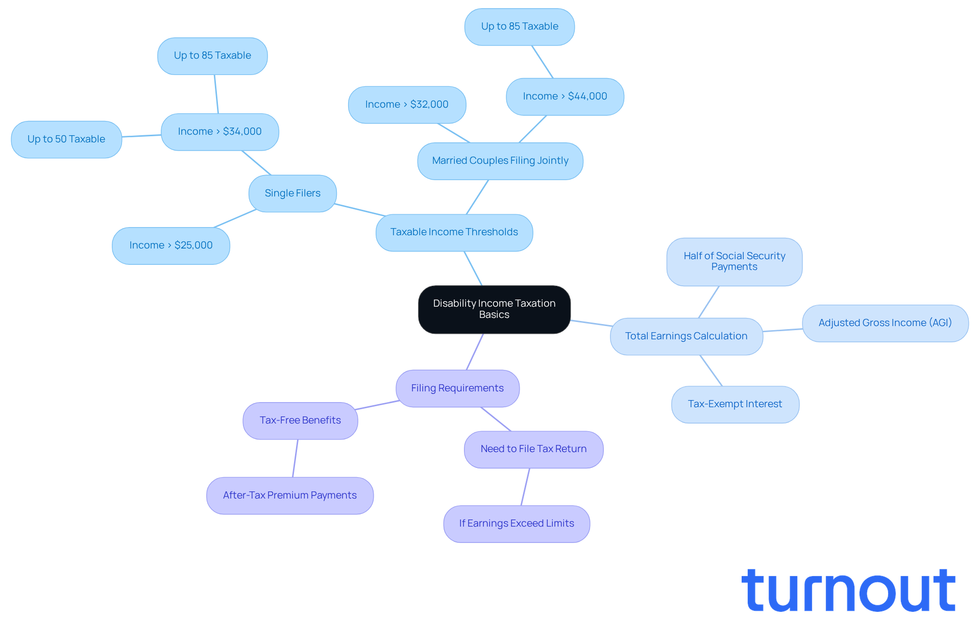 The central node represents the main topic, while the branches show different aspects of disability income taxation. Each sub-branch provides specific details to help you understand how these elements connect.
