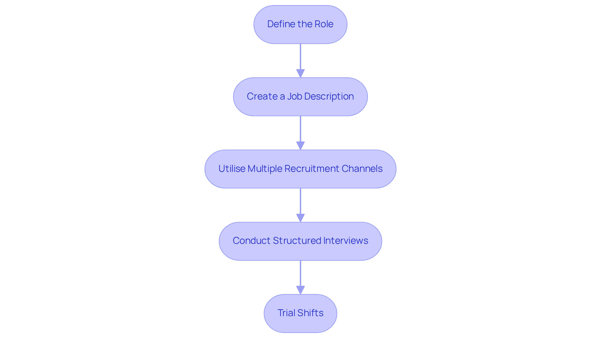 Each box represents a step in the hiring process. Follow the arrows to see how each step leads to the next, helping you understand how to effectively hire the best bar staff. Each box represents a step in the hiring process. Follow the arrows to see how each step leads to the next, helping you understand how to effectively hire the best bar staff.