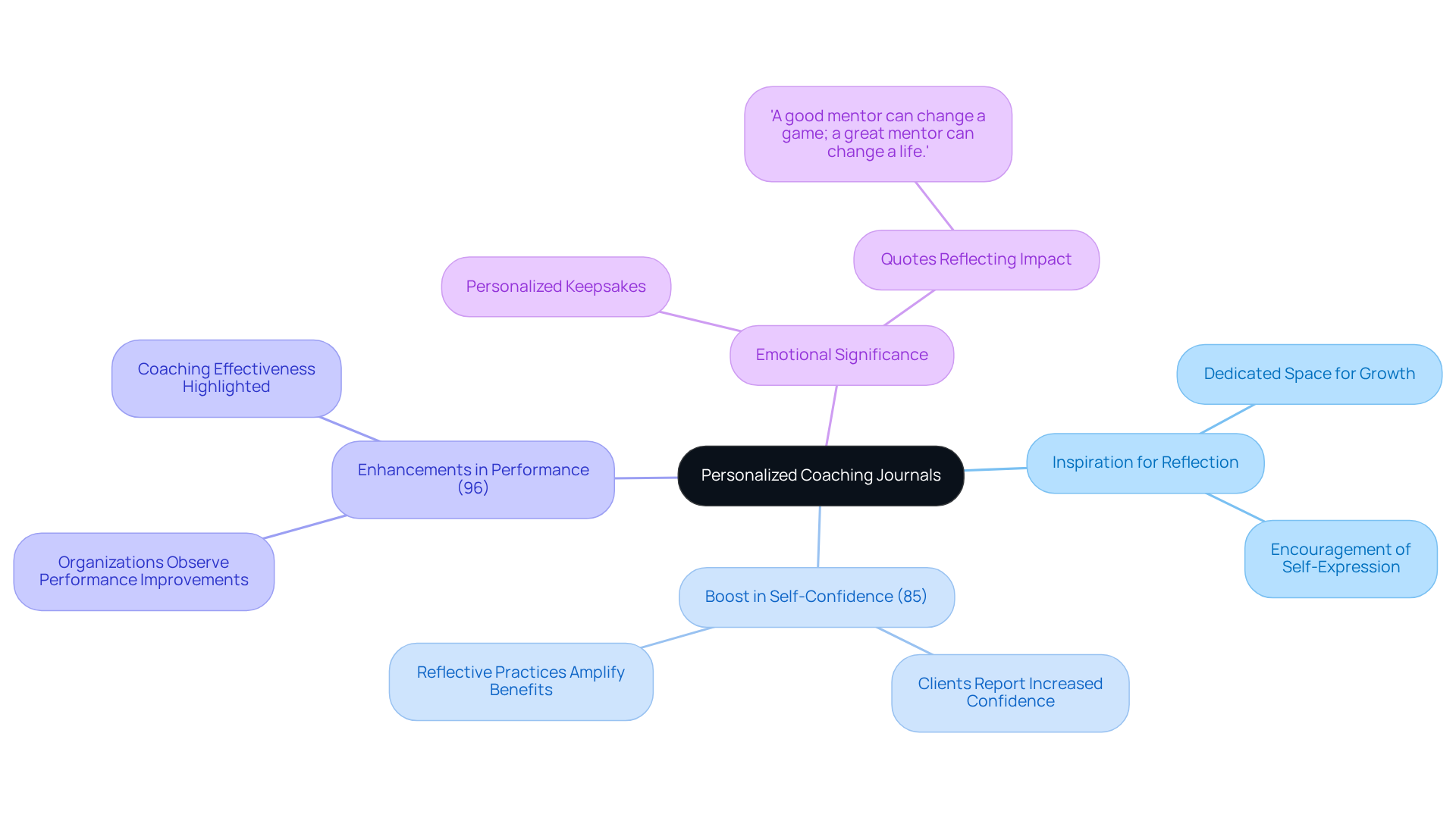The central node represents the main topic, while the branches illustrate the various benefits and insights related to personalized coaching journals. Each branch connects to specific statistics or quotes that highlight the impact of these journals on reflection and growth. The central node represents the main topic, while the branches illustrate the various benefits and insights related to personalized coaching journals. Each branch connects to specific statistics or quotes that highlight the impact of these journals on reflection and growth.