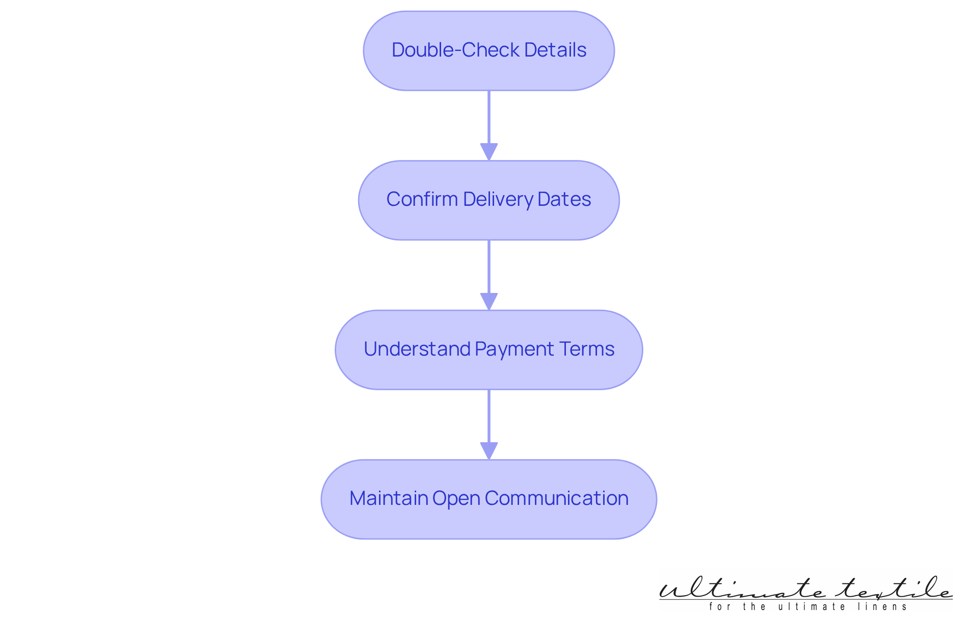 Each box represents a step you need to take to finalize your order. Follow the arrows to move through the steps in the right order.
