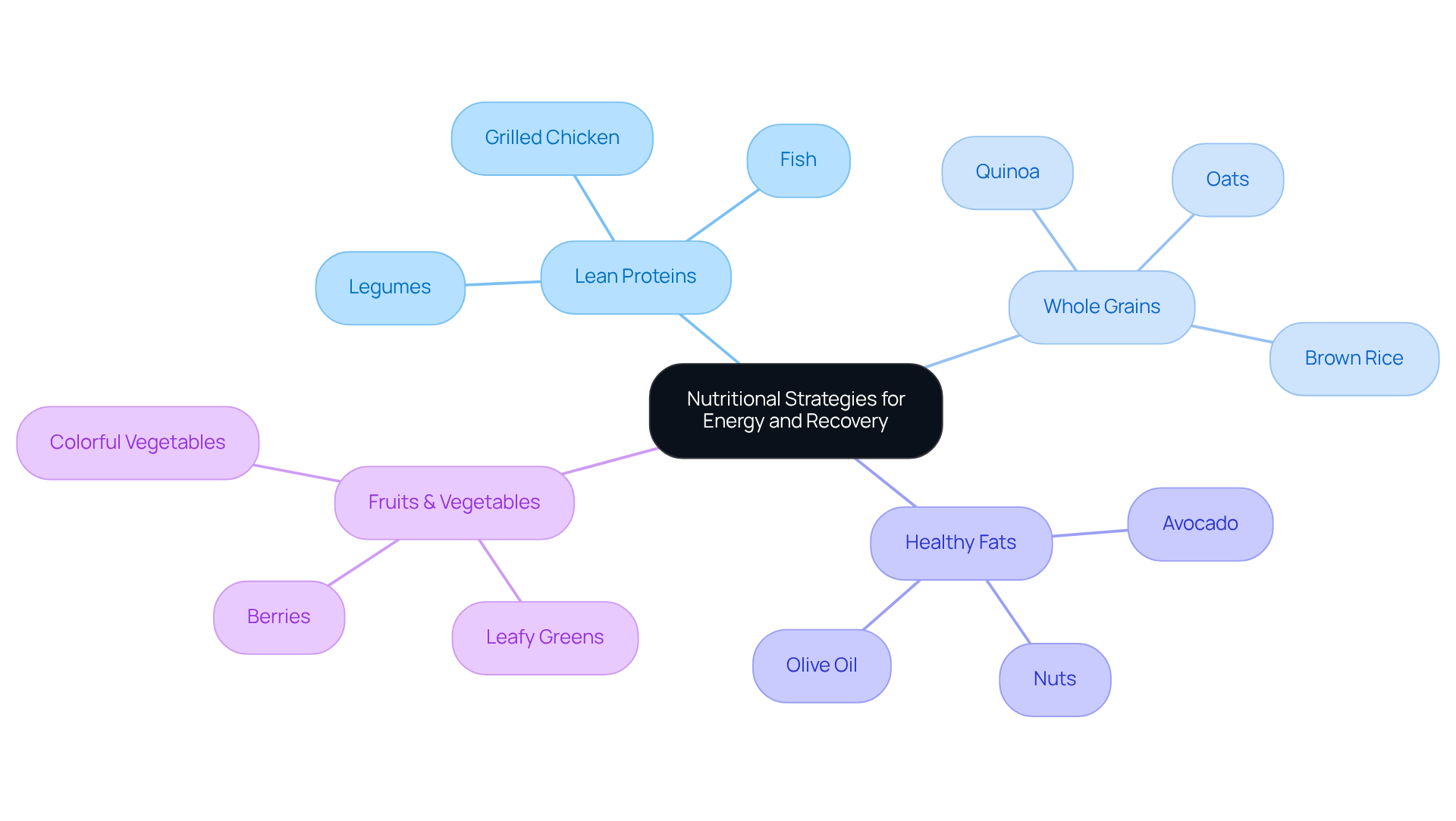 Start at the center with the main theme of nutritional strategies, then explore each branch to see the types of foods and their specific benefits for energy and recovery. Start at the center with the main theme of nutritional strategies, then explore each branch to see the types of foods and their specific benefits for energy and recovery.