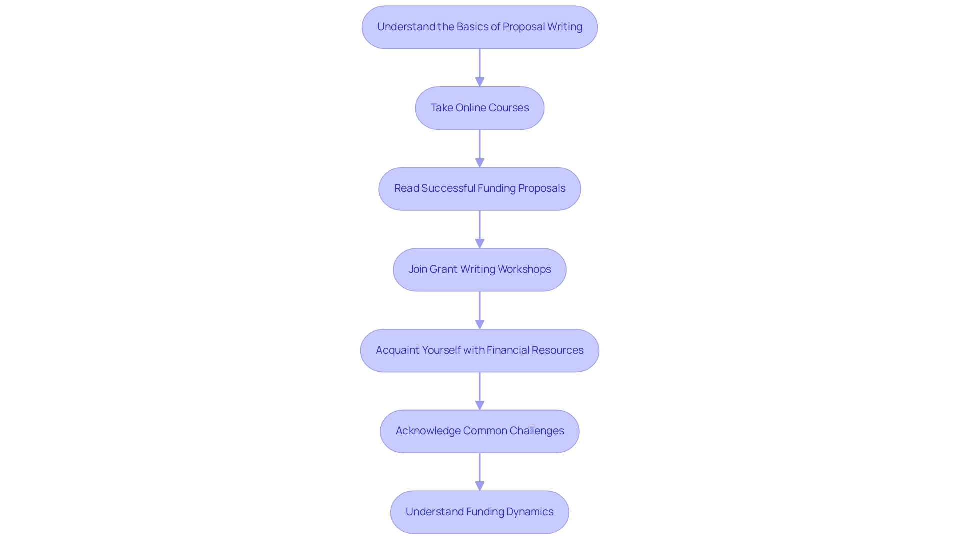 Each box represents a key step in the grant writing process, with arrows indicating the progression from one step to the next. Each box represents a key step in the grant writing process, with arrows indicating the progression from one step to the next.