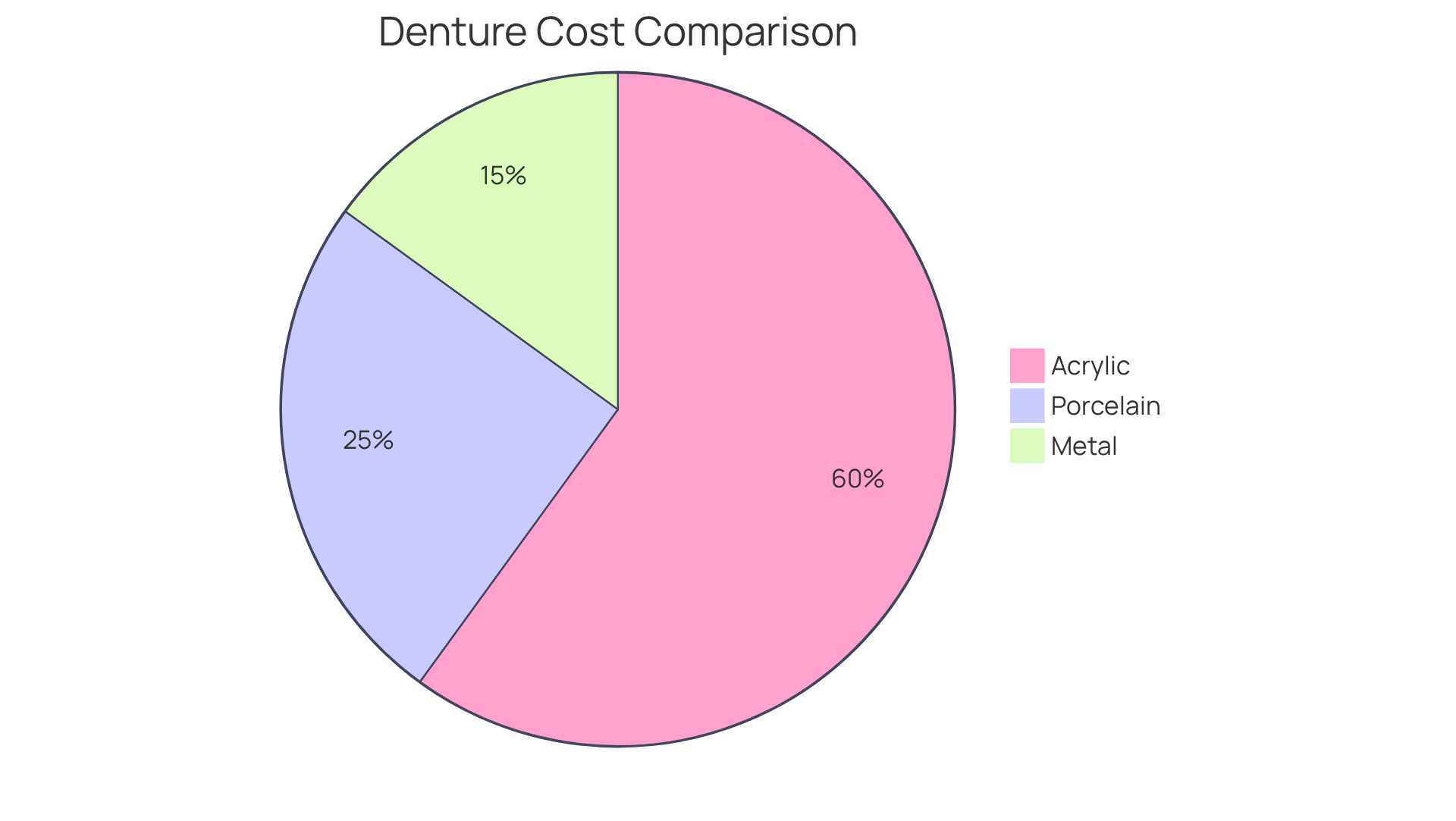 Each slice represents the cost contribution of each denture type. The larger the slice, the more cost-effective that option is. Acrylic dentures save you the most money!