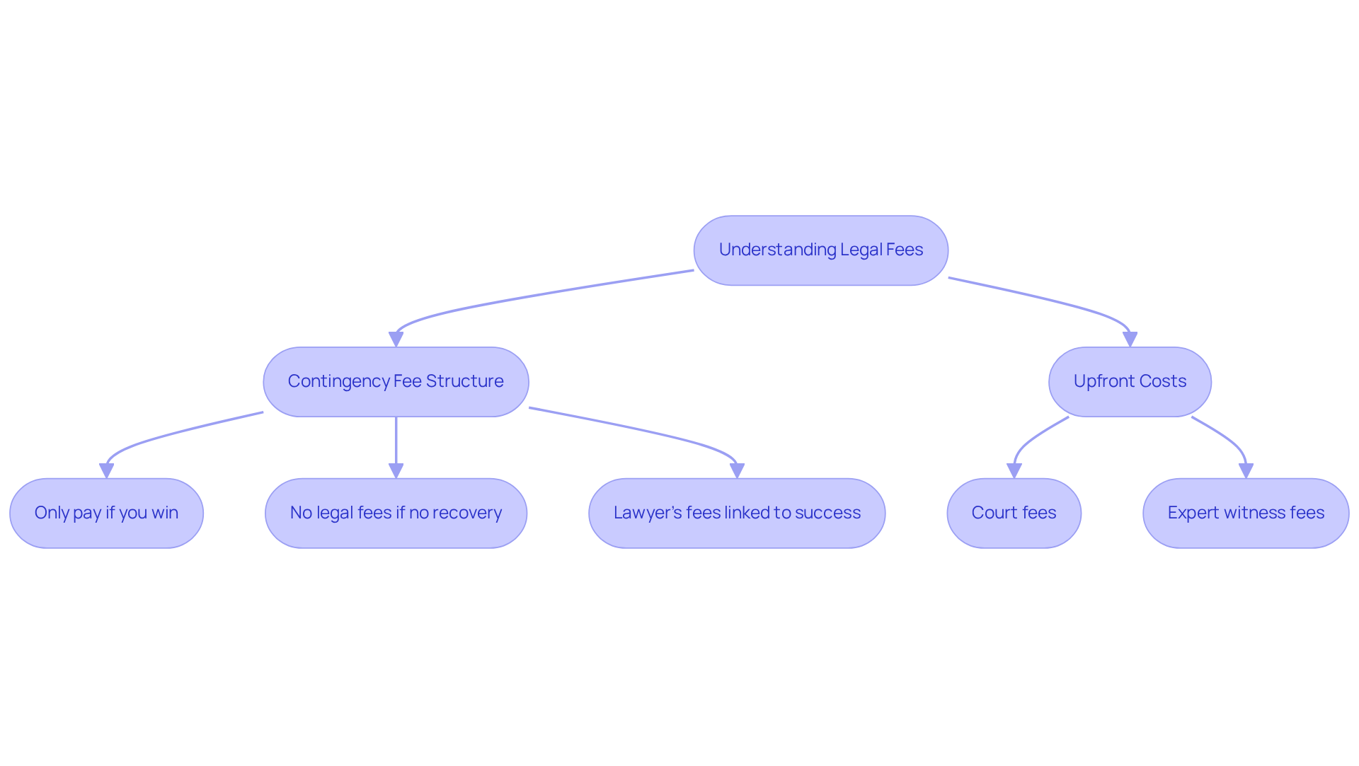 This flowchart helps you understand how legal fees work after an airline incident. Follow the paths to see how contingency fees can benefit you and what upfront costs you might face. Each box represents a key point in the process, guiding you through your options and considerations. This flowchart helps you understand how legal fees work after an airline incident. Follow the paths to see how contingency fees can benefit you and what upfront costs you might face. Each box represents a key point in the process, guiding you through your options and considerations.
