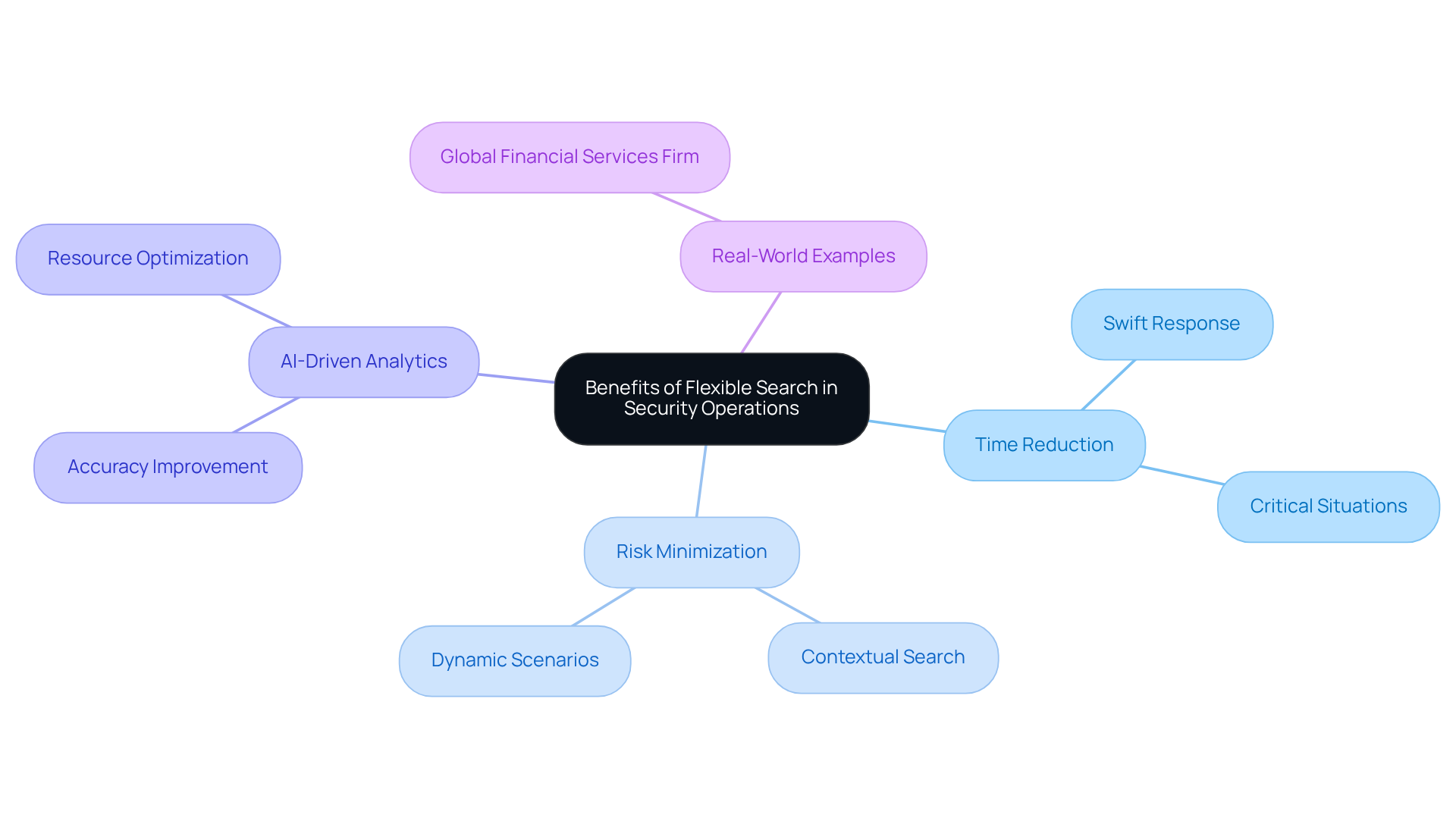 The central node represents the main topic, while branches show the key benefits and examples. Each color-coded branch helps you see how different aspects contribute to enhancing security operations.