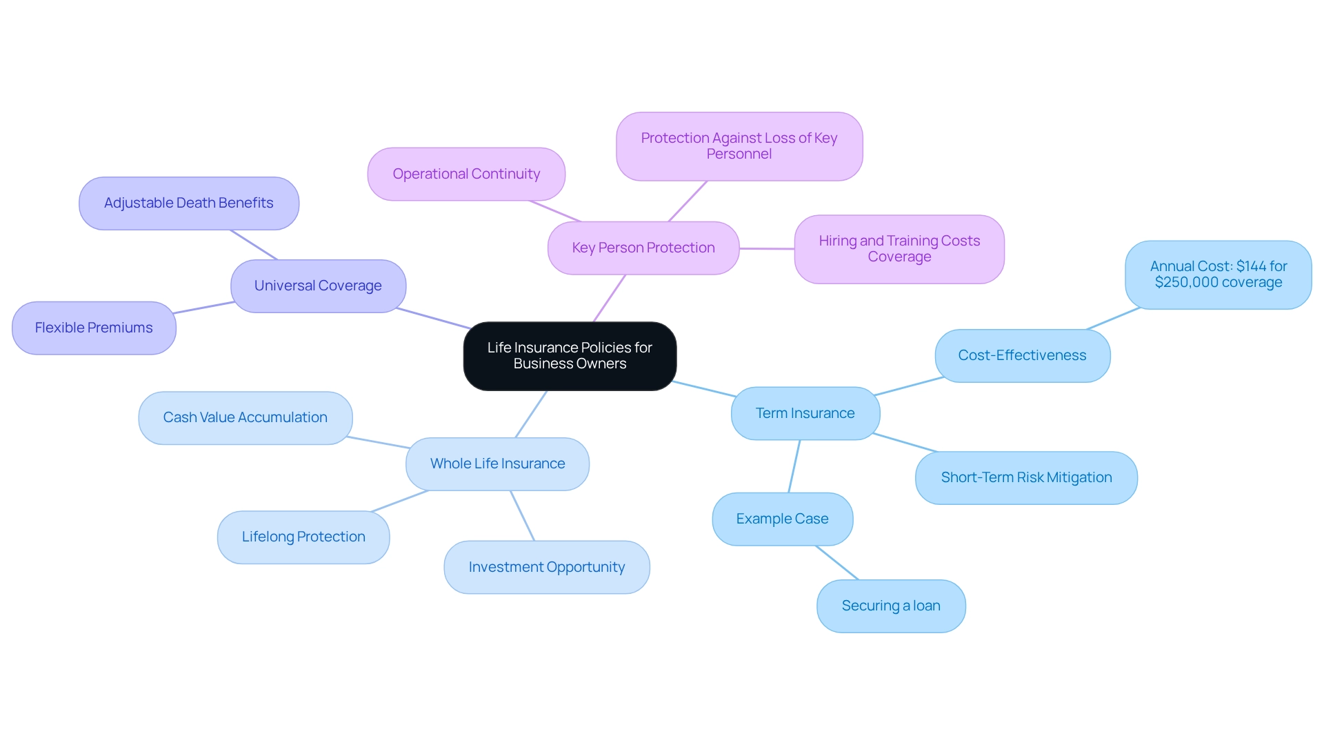 Each branch represents a type of life insurance policy, with sub-branches detailing specific benefits and characteristics.