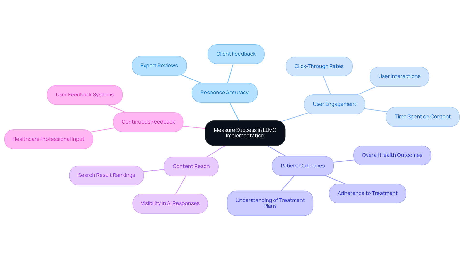 The central node represents the overall goal of measuring success, while each branch highlights a specific metric. Follow the branches to explore how each metric contributes to understanding the effectiveness of LLMO in healthcare.