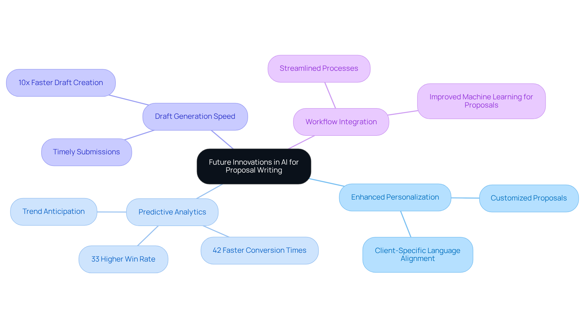 The central node represents the main theme, while the branches show different innovations and their benefits. Each color-coded branch helps you easily identify the key areas of focus.