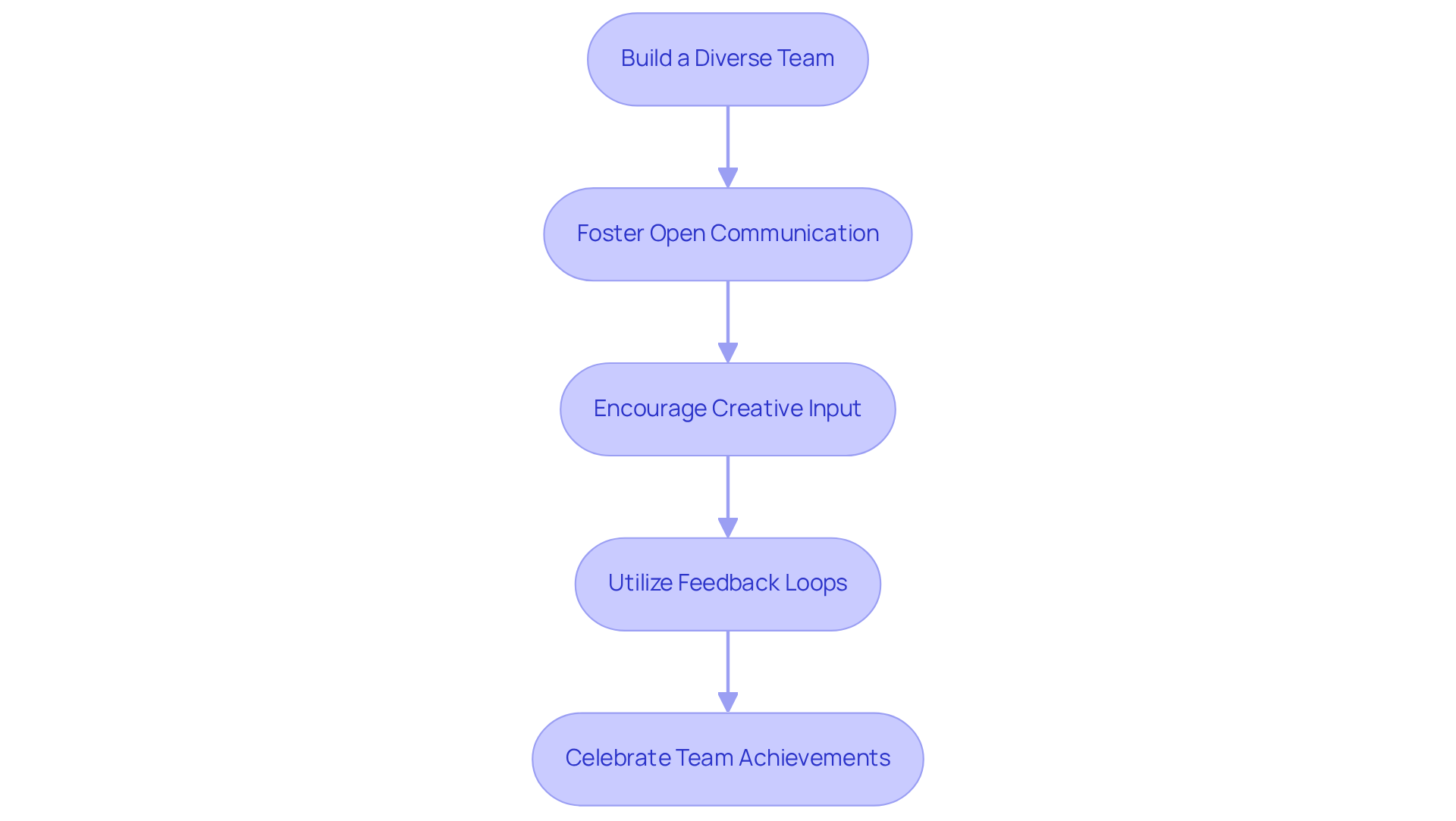 Each box represents a strategy for collaborating with experts. Follow the arrows to see how each step contributes to creating a polished final product. The flowchart helps visualize the process of teamwork and communication in achieving creative success.