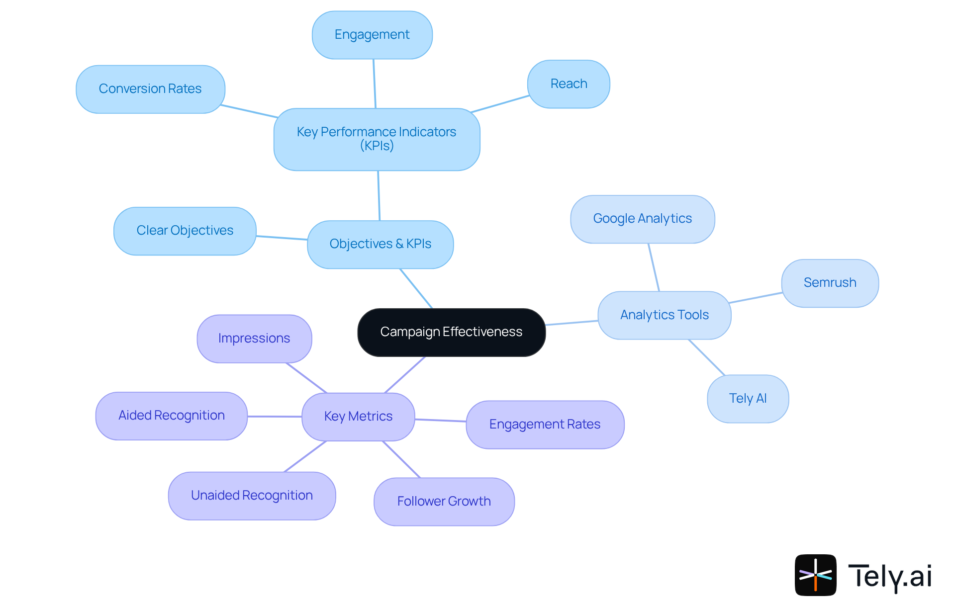 The center represents the main goal of measuring campaign effectiveness. The branches show the objectives, tools, and key metrics that help assess how well a campaign is performing.