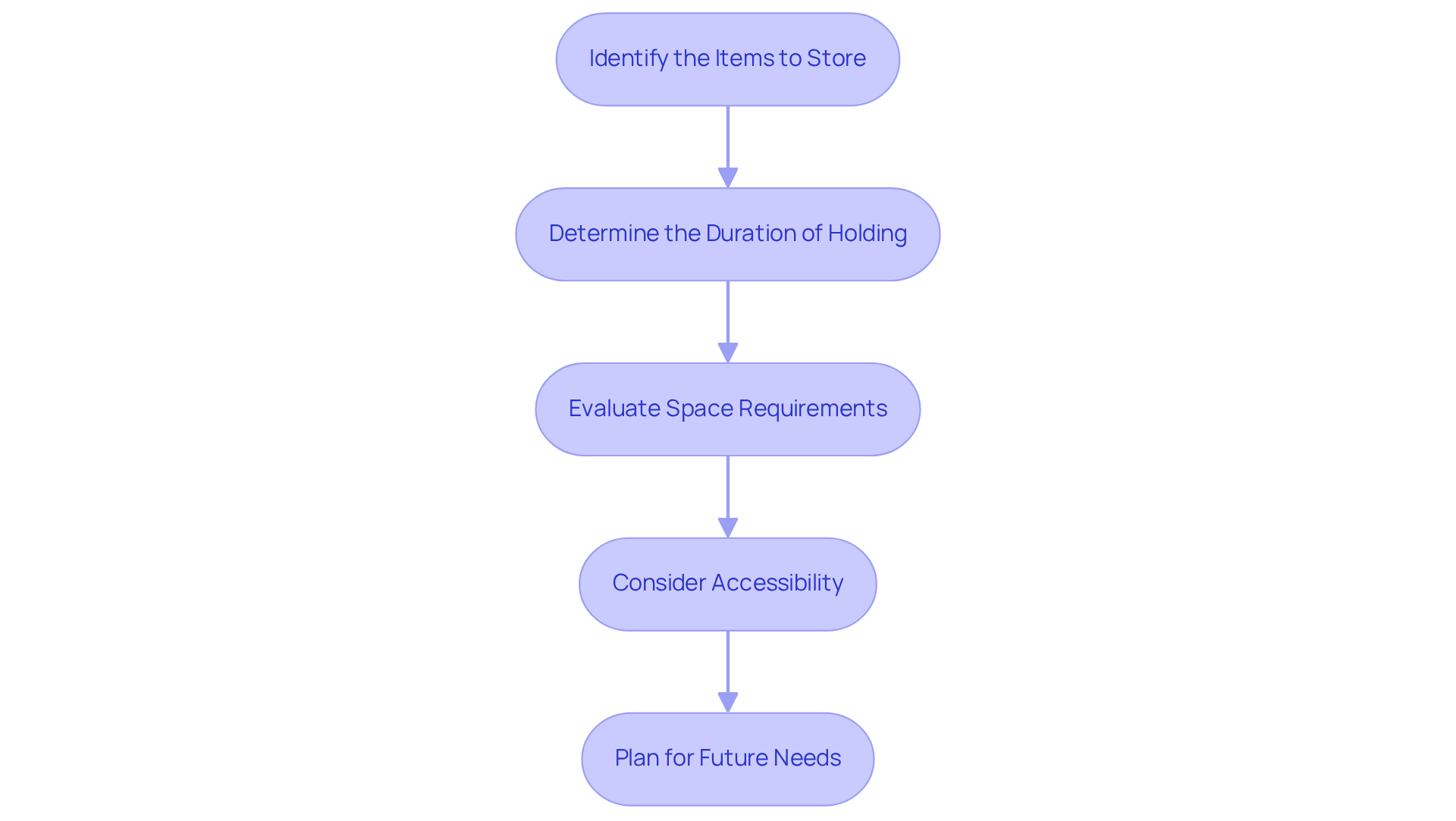 Each box represents a step in the process of assessing your storage needs. Follow the arrows to see how each step connects and leads to the next, helping you make informed decisions about your storage solutions. Each box represents a step in the process of assessing your storage needs. Follow the arrows to see how each step connects and leads to the next, helping you make informed decisions about your storage solutions.