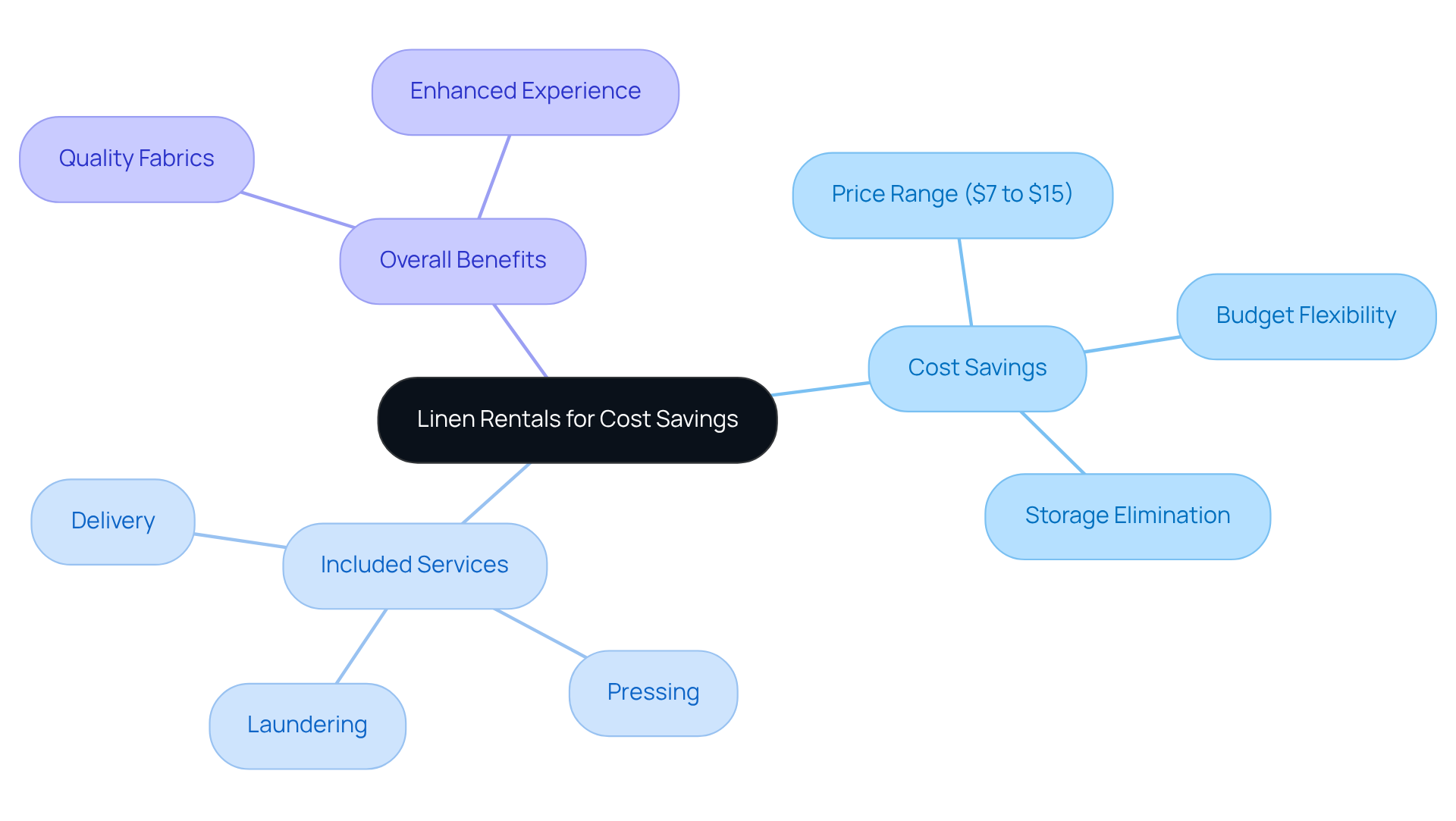 The center shows the main idea of renting linens, while the branches illustrate the various benefits and services that come with it. Each color represents a different category, helping you see how everything connects.