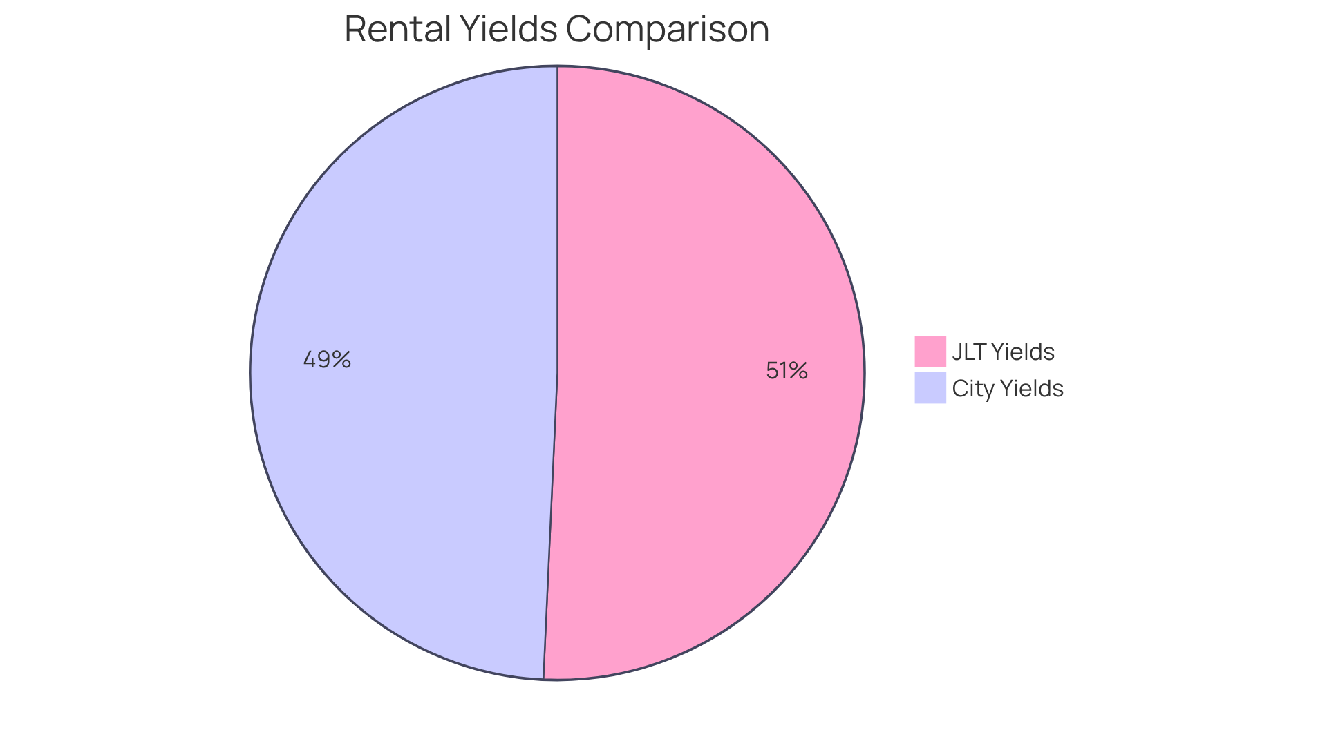 The blue segment shows the rental yields for office spaces in JLT, while the green segment represents the typical rental yields in the city. This helps you see how JLT compares to the broader market.