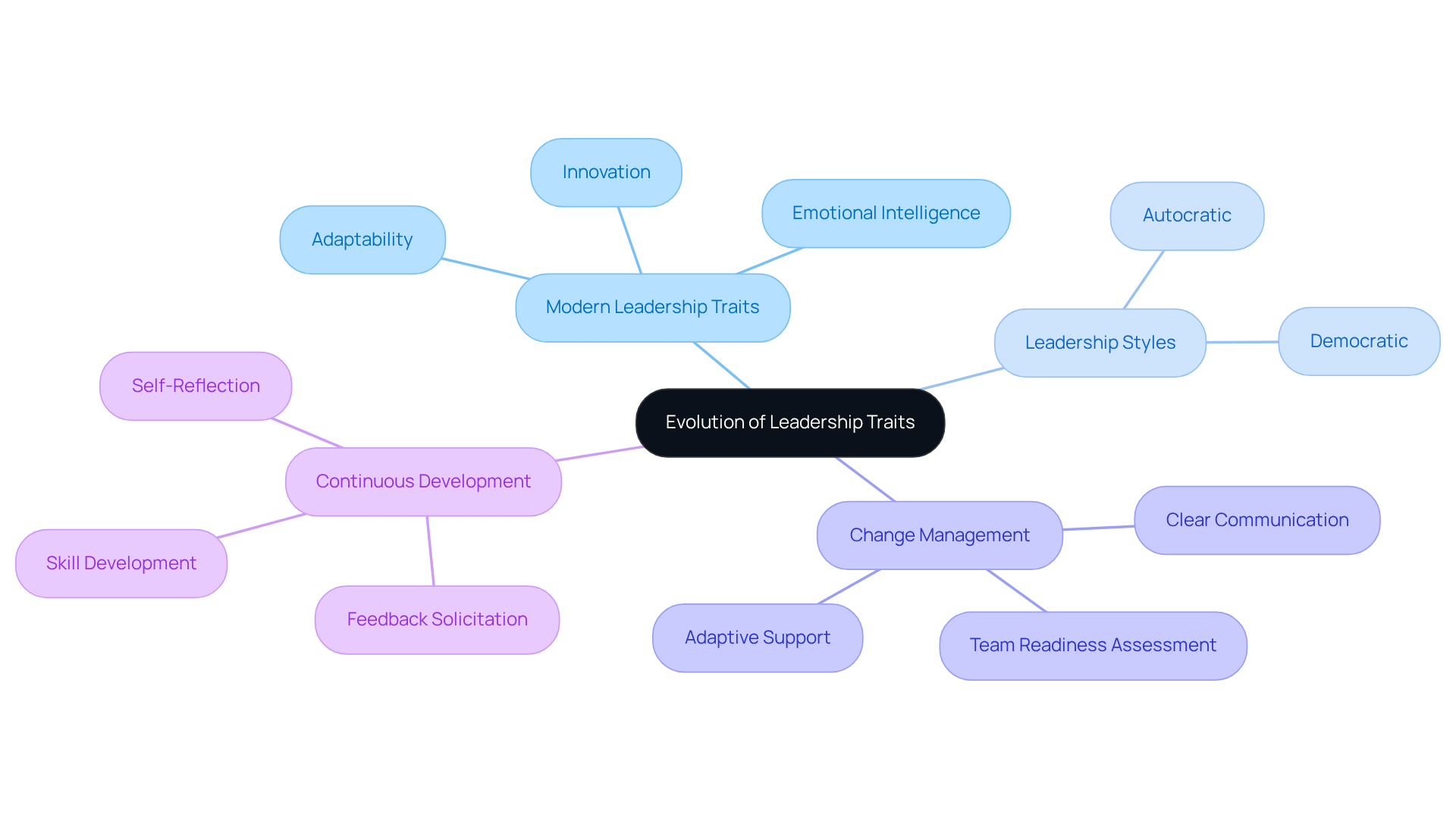 This mindmap illustrates how leadership traits have evolved over time. Start at the center with the main theme, then explore the branches to discover specific traits, styles, and strategies that define effective leadership today.