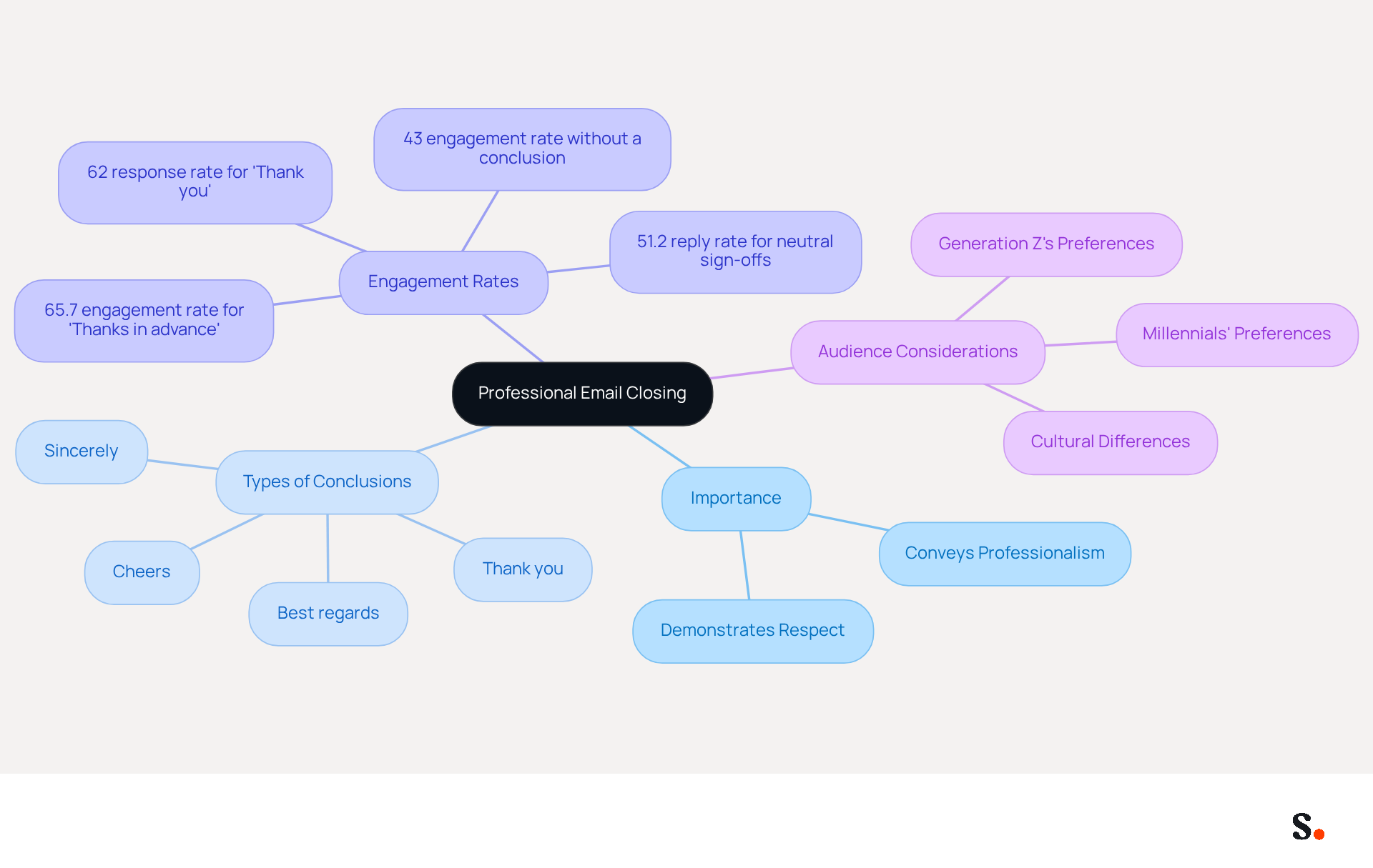 This mindmap illustrates the key aspects of professional email conclusions. Start at the center with the main topic, then explore how different types of conclusions can affect engagement and how to tailor them for different audiences. This mindmap illustrates the key aspects of professional email conclusions. Start at the center with the main topic, then explore how different types of conclusions can affect engagement and how to tailor them for different audiences.