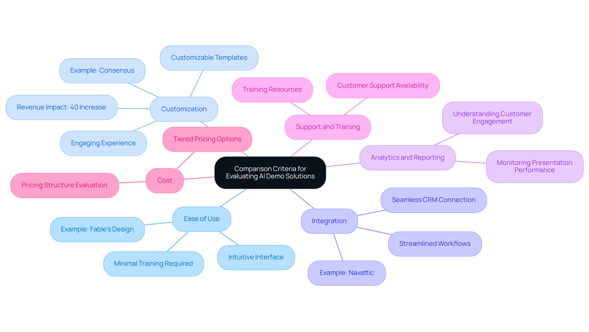 The central node represents the main topic, while each branch shows a key criterion for evaluation. Sub-branches provide additional details or examples, helping you understand what to consider when choosing AI demo software.
