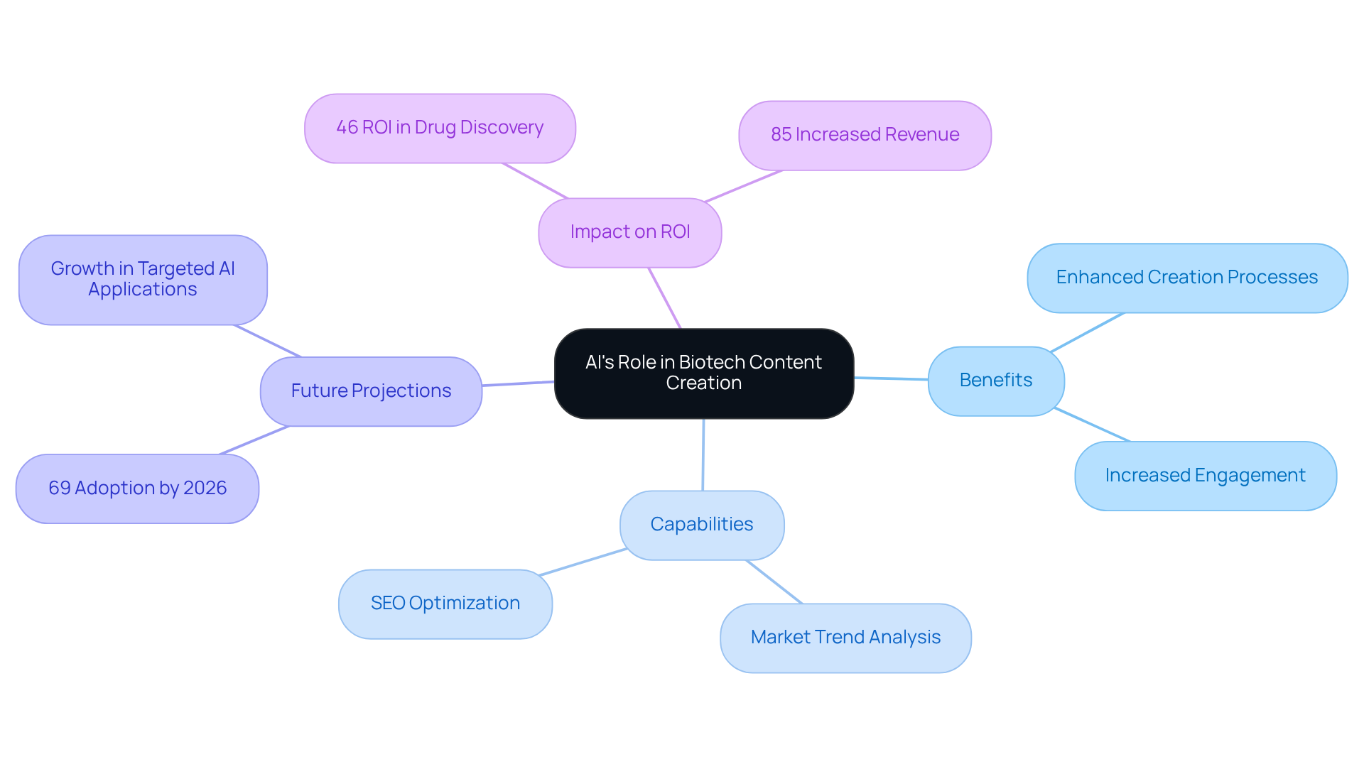 The central node represents the main topic, while the branches show different aspects of how AI is transforming content creation in biotech. Each color-coded branch helps you see the connections and importance of each theme.
