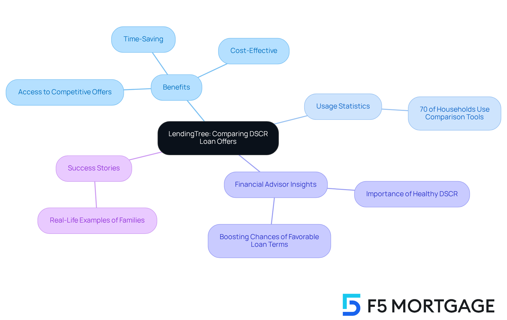 The center node represents the main topic, and the branches show important related points. Each branch helps you understand why using LendingTree can be beneficial, who uses it, and how it can help families make better financial decisions.