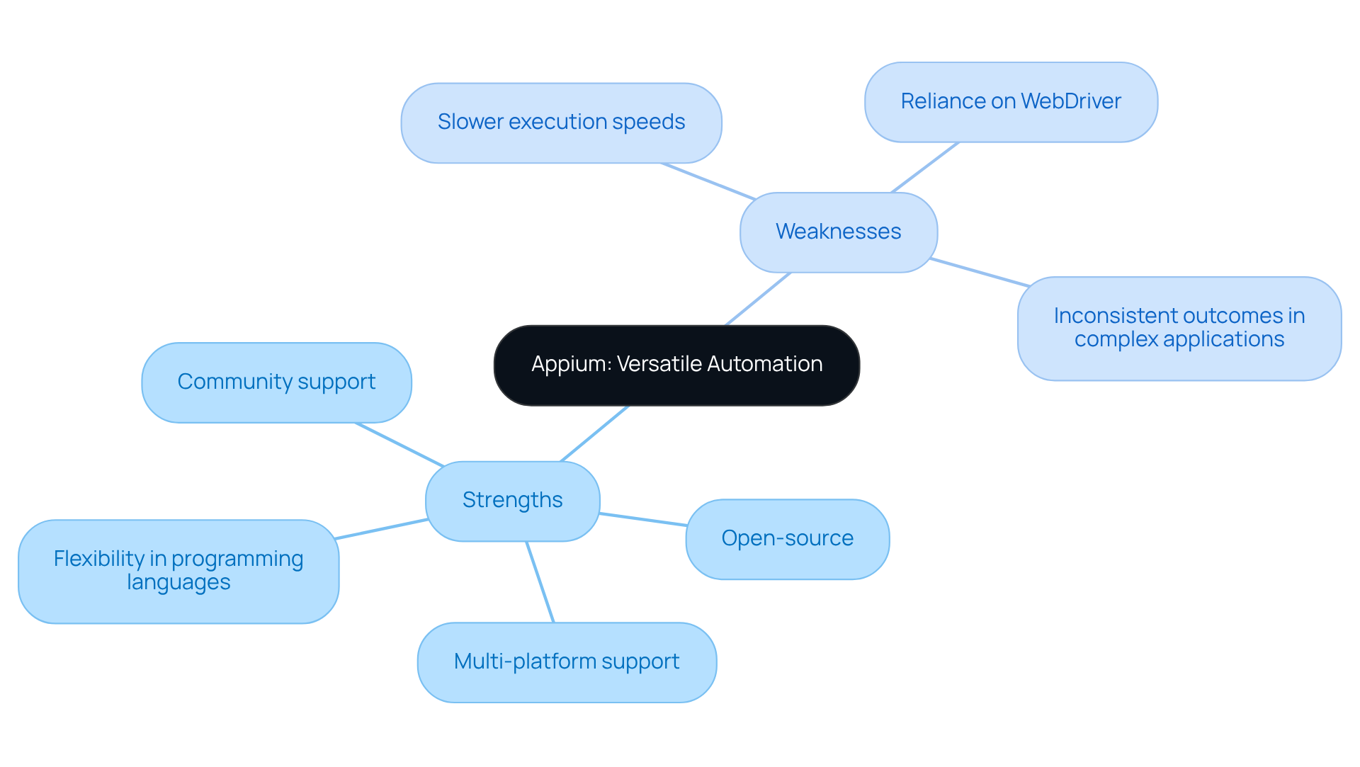 The central node represents Appium, with branches showing its strengths and weaknesses. Each sub-branch provides specific details, helping you understand what makes Appium a versatile tool and where it may fall short. The central node represents Appium, with branches showing its strengths and weaknesses. Each sub-branch provides specific details, helping you understand what makes Appium a versatile tool and where it may fall short.
