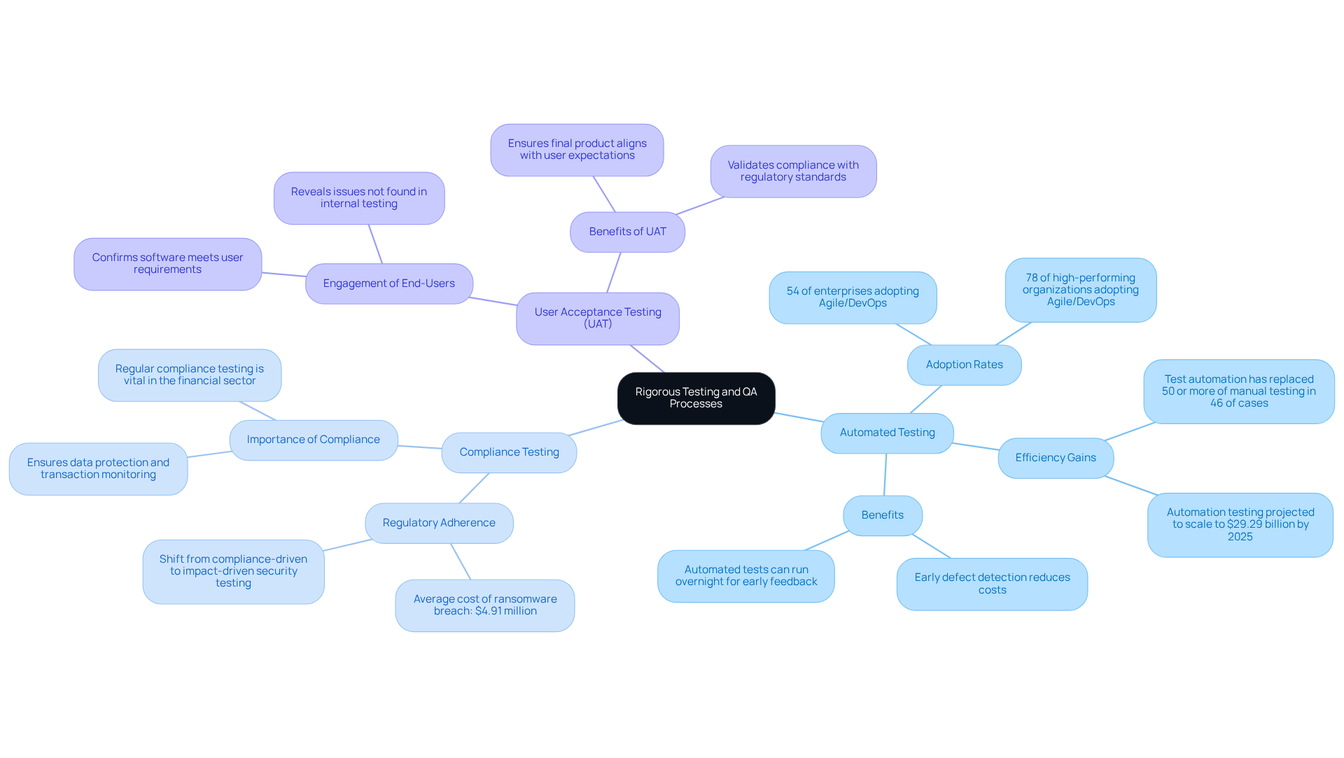 The center represents the main focus on testing and QA, while the branches show different practices that help ensure software reliability and security. Each branch contains important details that explain why these practices are essential.