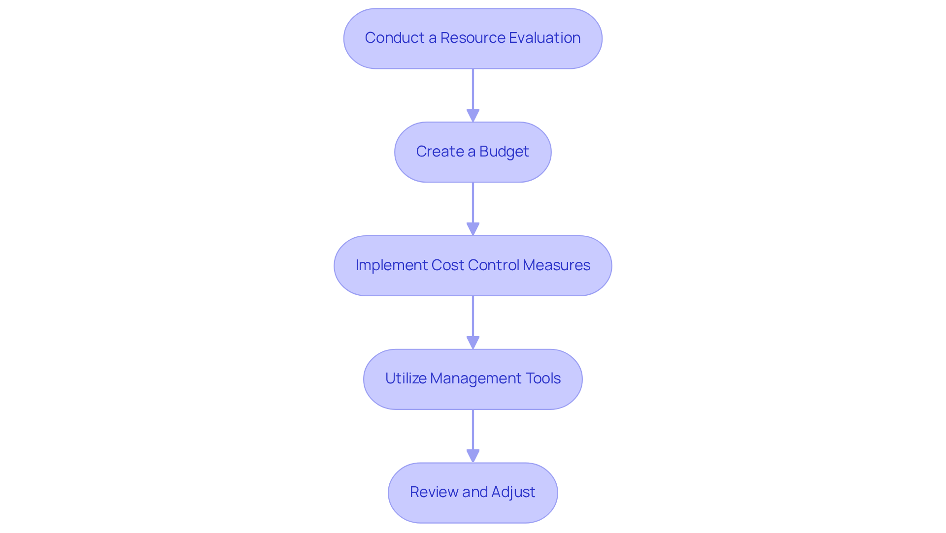 Each box represents a key step in managing project costs effectively. Follow the arrows to see how each action leads to the next for a successful project outcome. Each box represents a key step in managing project costs effectively. Follow the arrows to see how each action leads to the next for a successful project outcome.