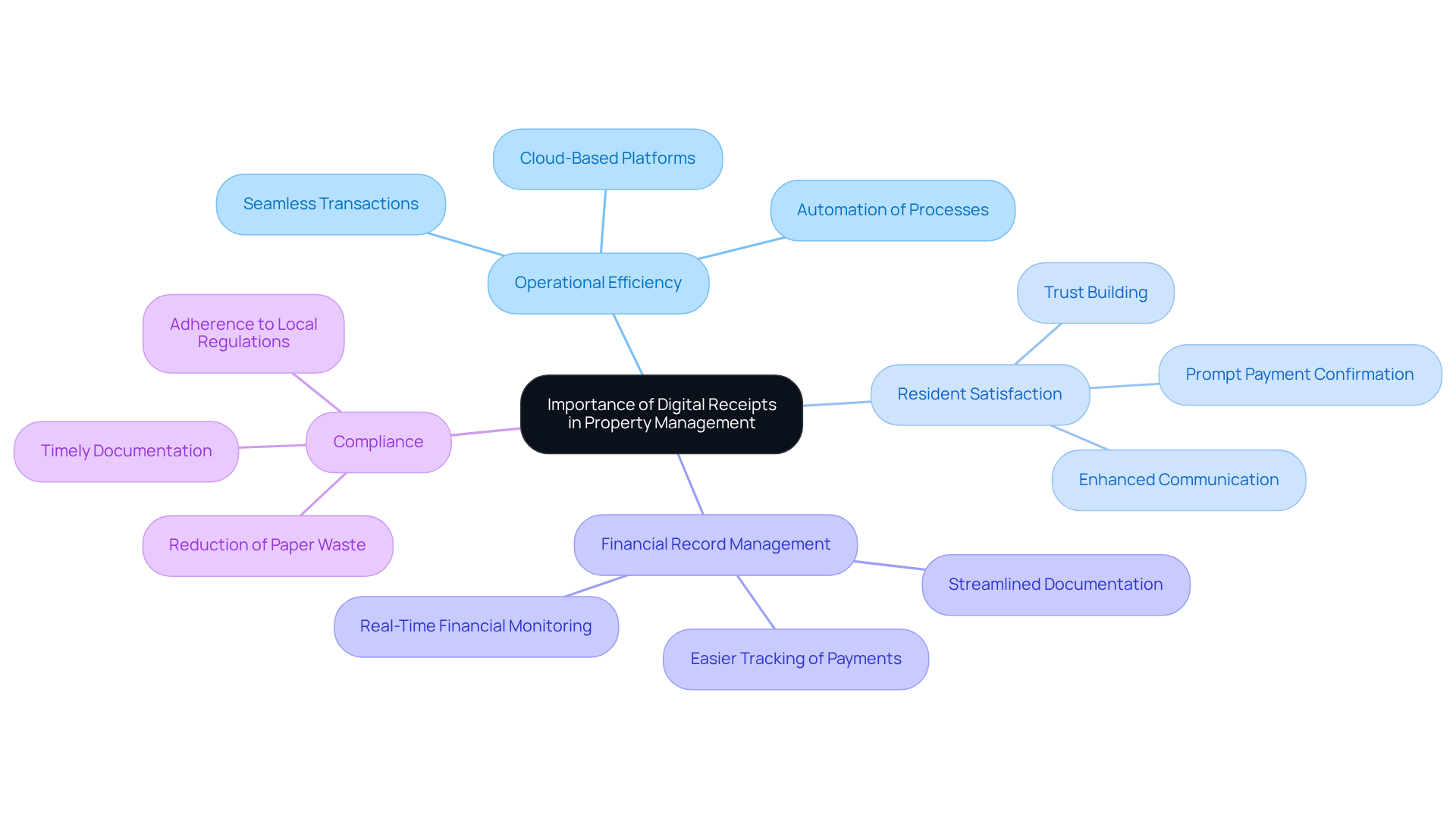 This mindmap illustrates how digital receipts impact various aspects of property management. Start at the center with the main idea, then explore the branches to see how each theme contributes to operational success and tenant satisfaction.