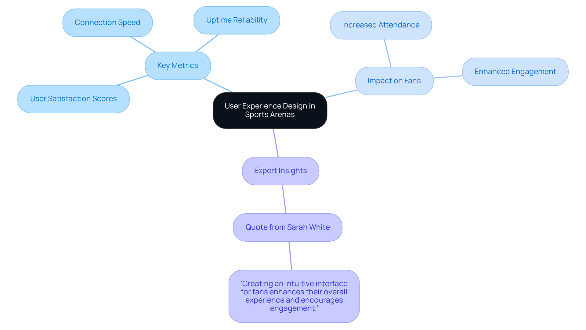 The central idea is user experience design, with branches showing key metrics that affect fan satisfaction and expert insights. Each branch helps illustrate how these elements connect to improve the overall experience in sports arenas.