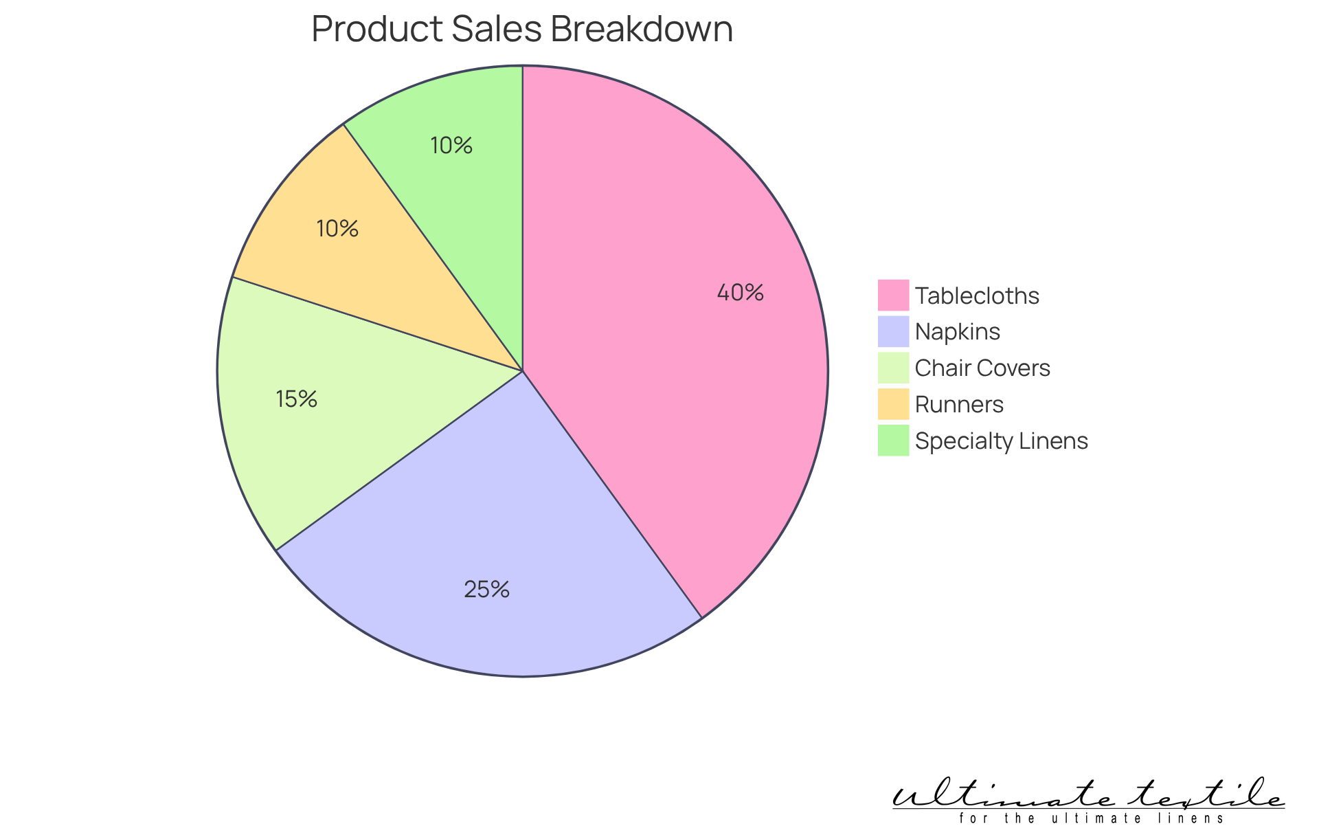 Each slice of the pie shows the proportion of sales for each type of fabric. The larger the slice, the more popular that product is among event planners. Each slice of the pie shows the proportion of sales for each type of fabric. The larger the slice, the more popular that product is among event planners.