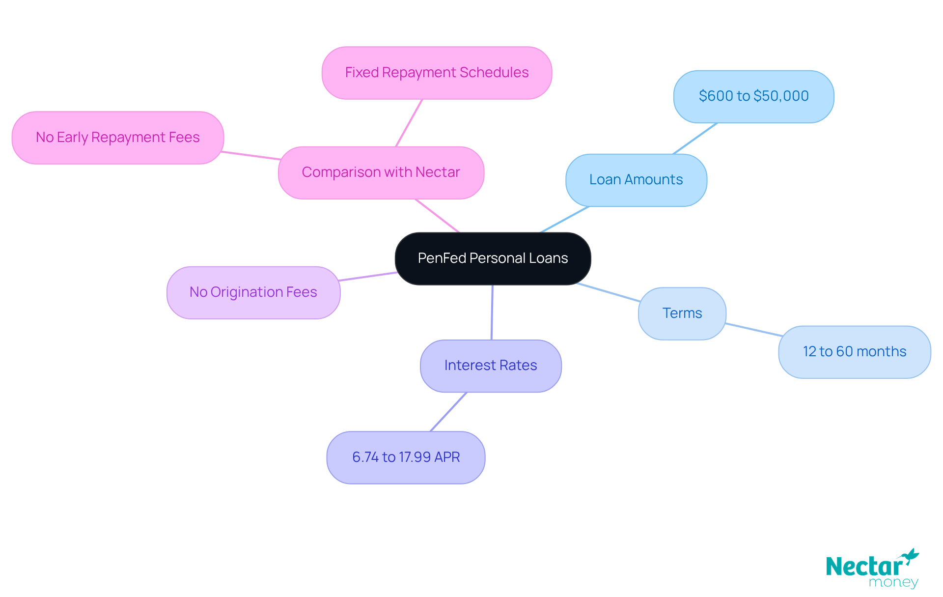 The central node represents PenFed's personal loans, with branches showing important features and comparisons. Each branch helps you understand the benefits and options available, making it easier to decide on the best financial solution. The central node represents PenFed's personal loans, with branches showing important features and comparisons. Each branch helps you understand the benefits and options available, making it easier to decide on the best financial solution.