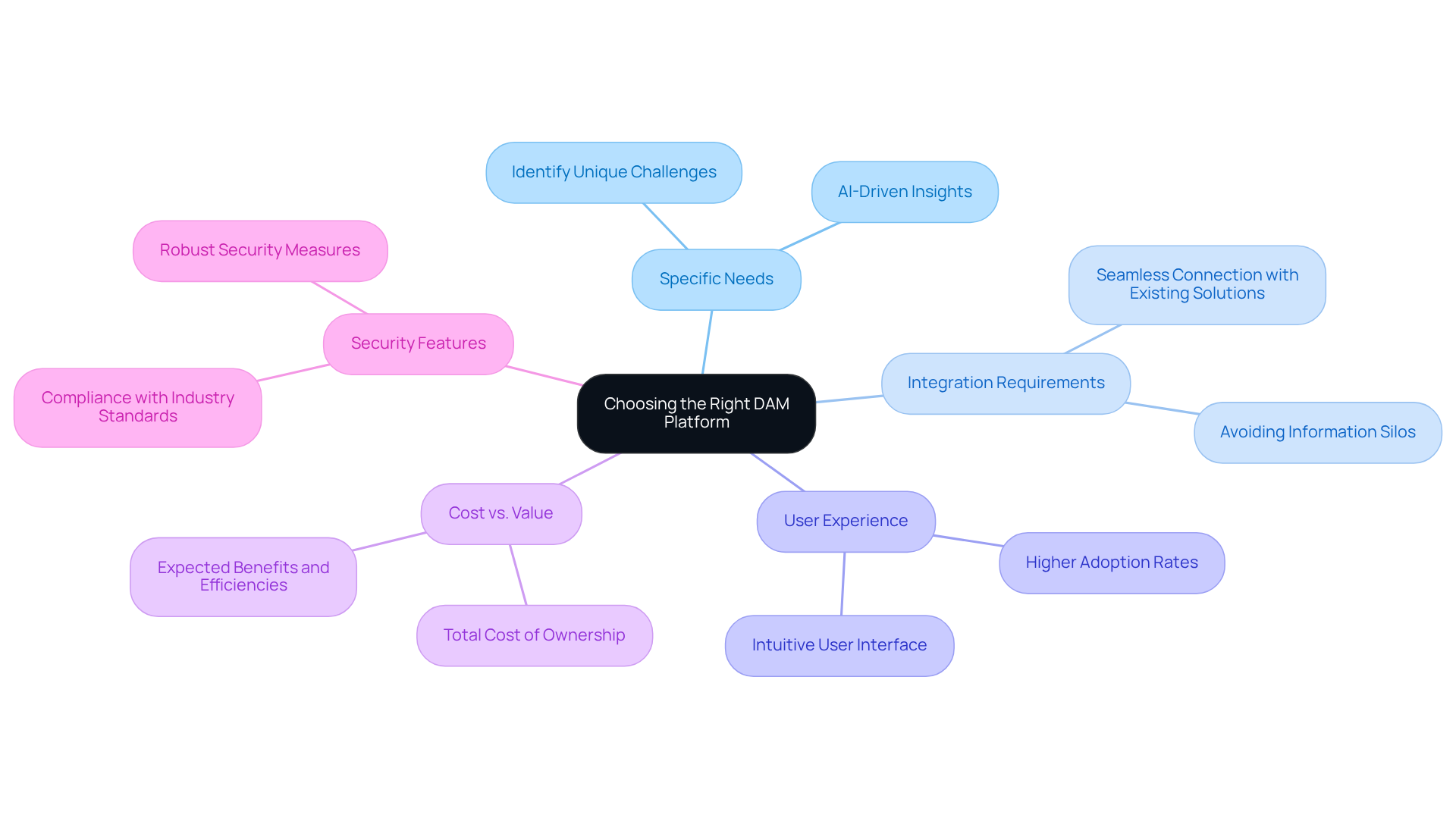 The central node represents the main topic, while the branches show the key criteria to consider. Each branch can be explored for more details, helping you understand what to look for in a DAM platform.