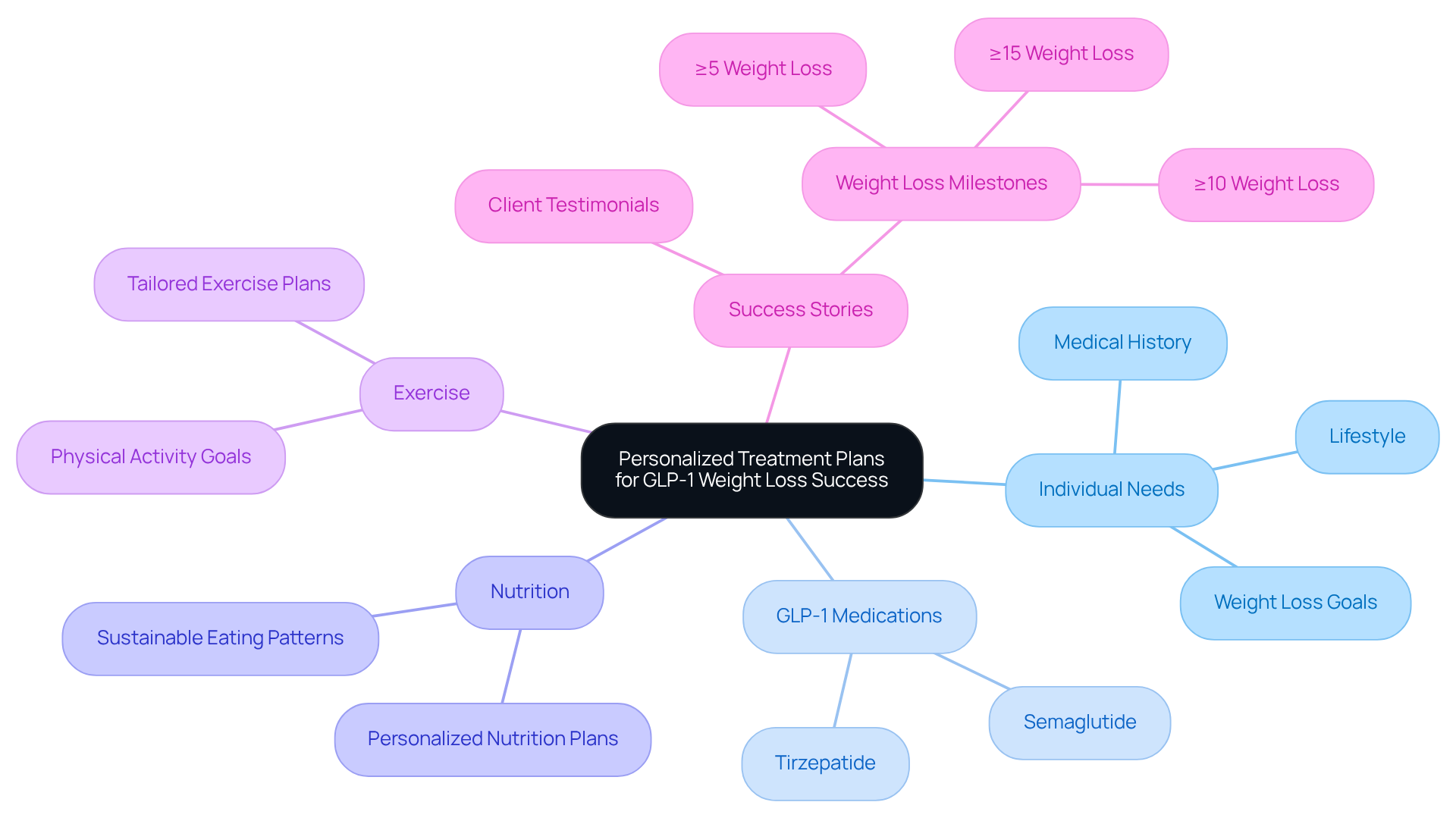 The center represents the main focus on personalized treatment plans. Each branch shows a different aspect of the approach, illustrating how they all work together to support weight loss success. The center represents the main focus on personalized treatment plans. Each branch shows a different aspect of the approach, illustrating how they all work together to support weight loss success.