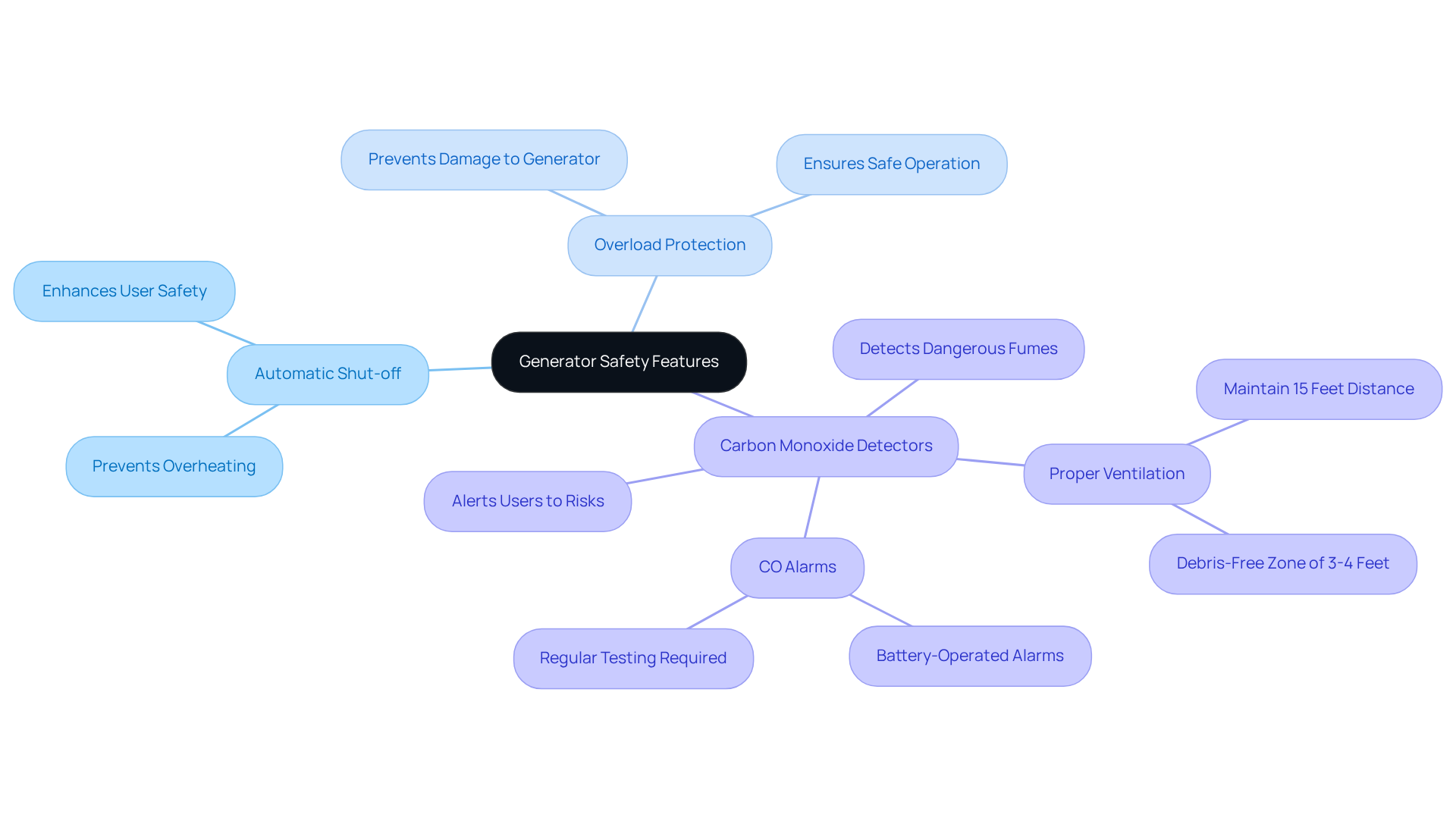The central node represents the overall theme of safety in generators. Each branch highlights a crucial safety feature, with sub-branches providing additional details and protocols to enhance safety during operation.