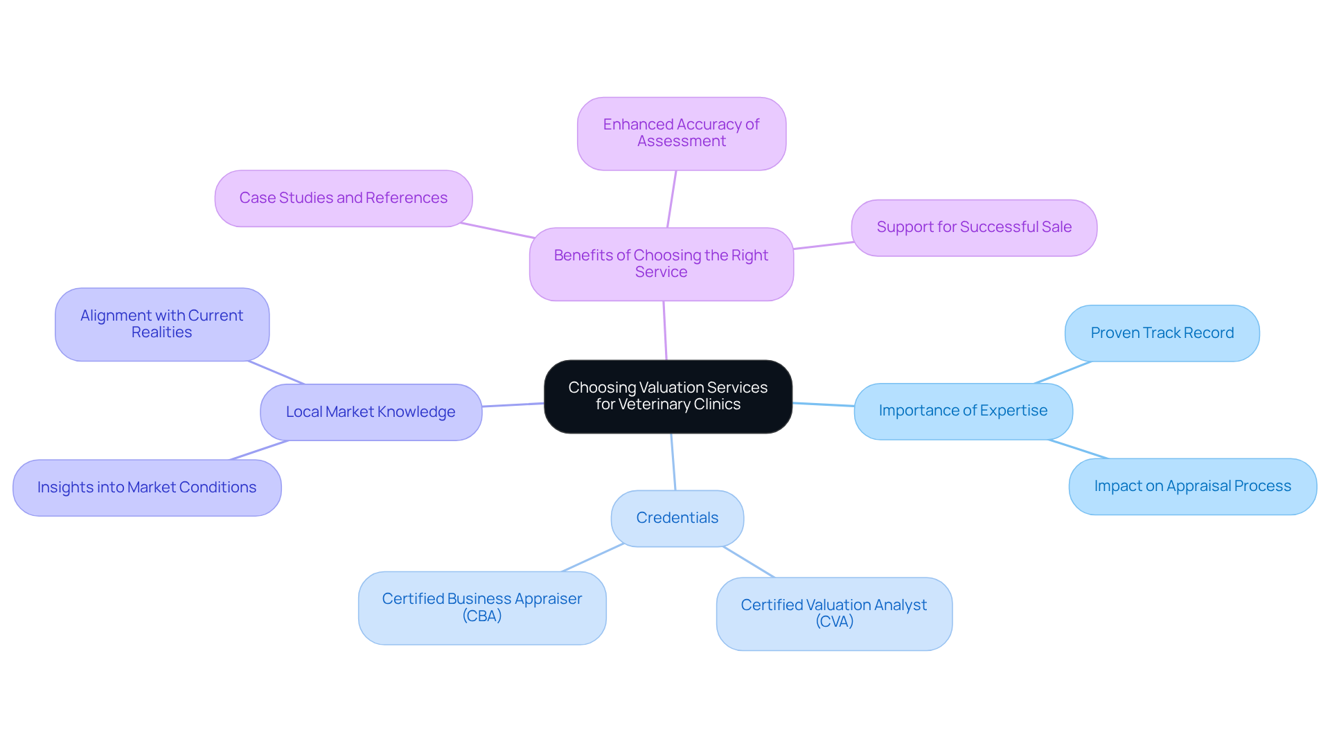 Start at the center with the main topic of choosing valuation services. Follow the branches to explore key factors like expertise and credentials, and see how they contribute to making an informed decision.