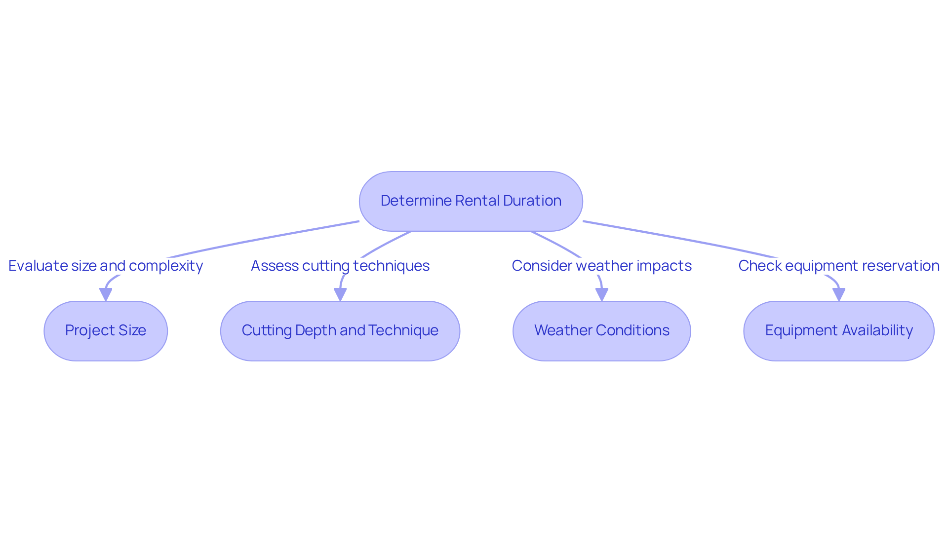 This flowchart helps you navigate the important factors to consider when deciding how long to rent a concrete saw. Start at the top and follow the arrows to see how each factor influences your rental duration decision.