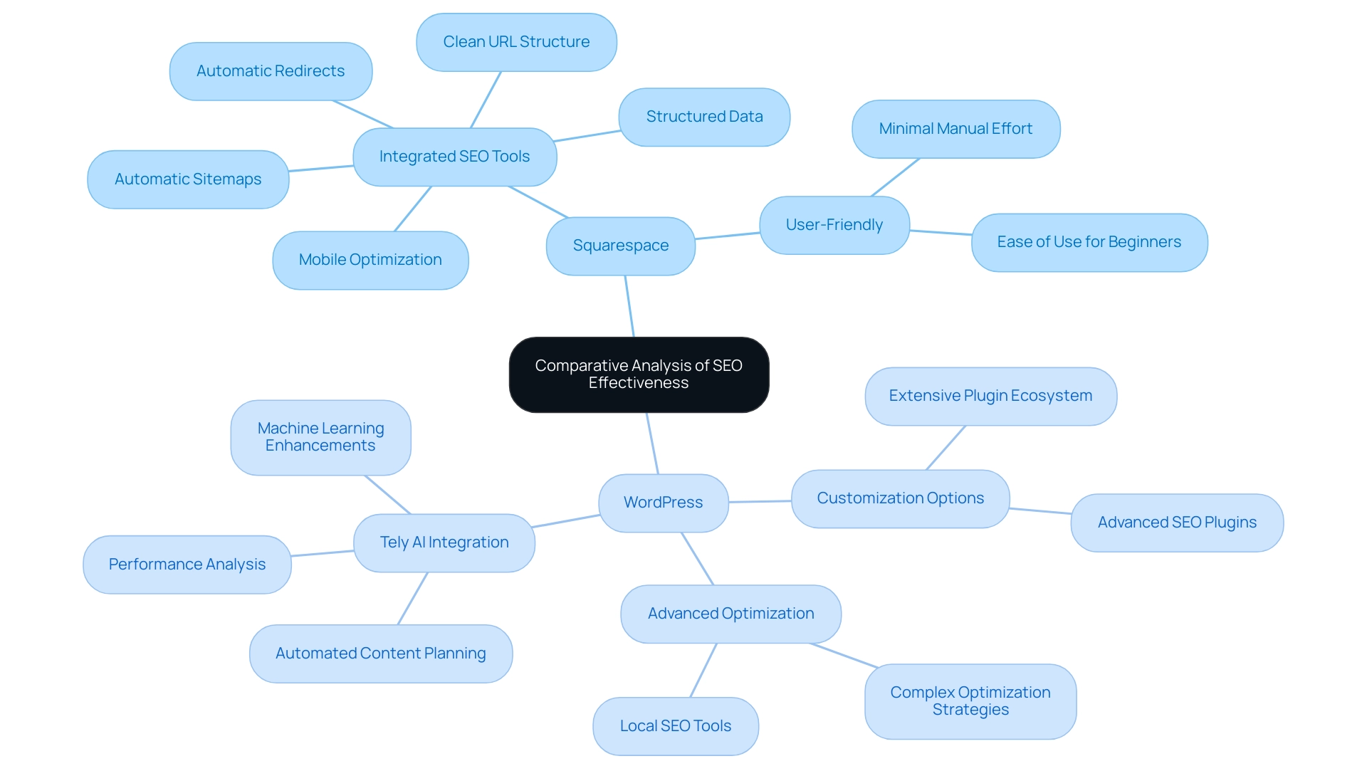 The central node represents the main topic, with branches for each platform outlining their specific SEO features and capabilities.