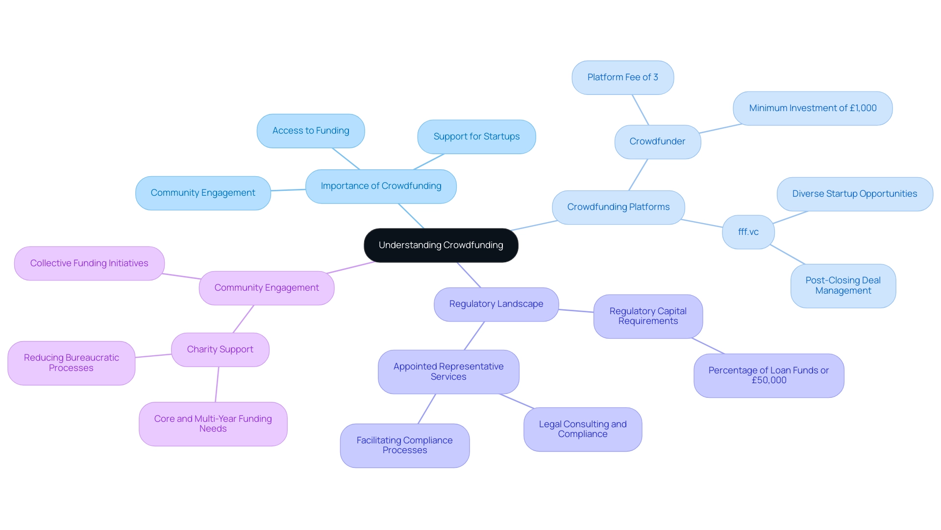 The central node represents the overall concept of crowdfunding, with branches showing its importance, various platforms, regulatory aspects, and community engagement.