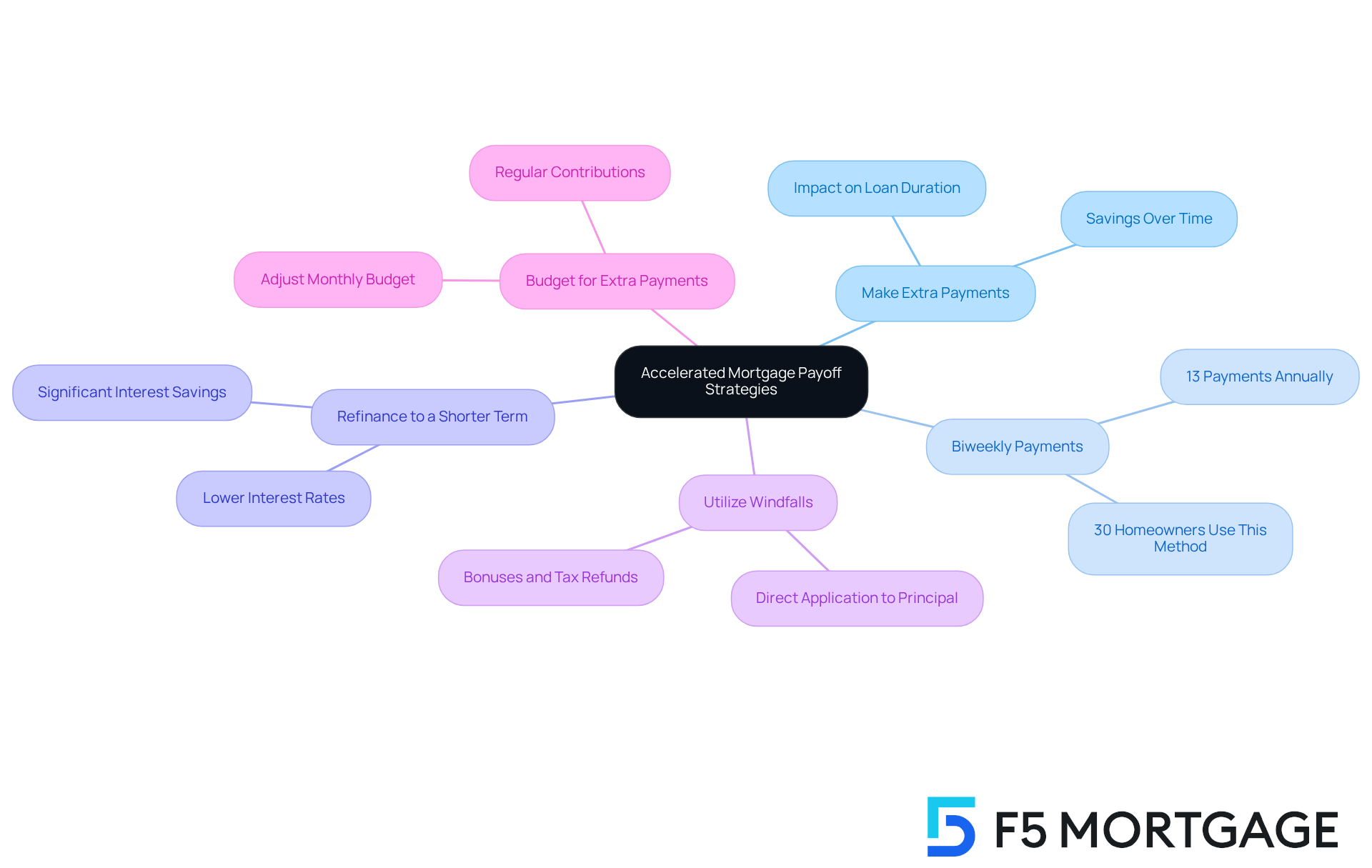 The central node represents the main goal of accelerating mortgage payments, while each branch shows a different strategy. Follow the branches to explore specific actions you can take to achieve faster loan repayment.