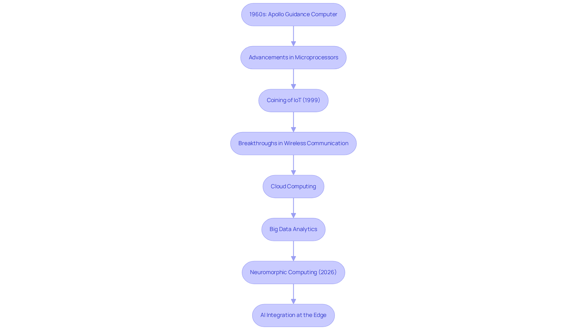 Each box represents a significant milestone in the evolution of IoT and embedded systems. Follow the arrows to see how each advancement builds on the previous one, leading to the current and future state of technology. Each box represents a significant milestone in the evolution of IoT and embedded systems. Follow the arrows to see how each advancement builds on the previous one, leading to the current and future state of technology.