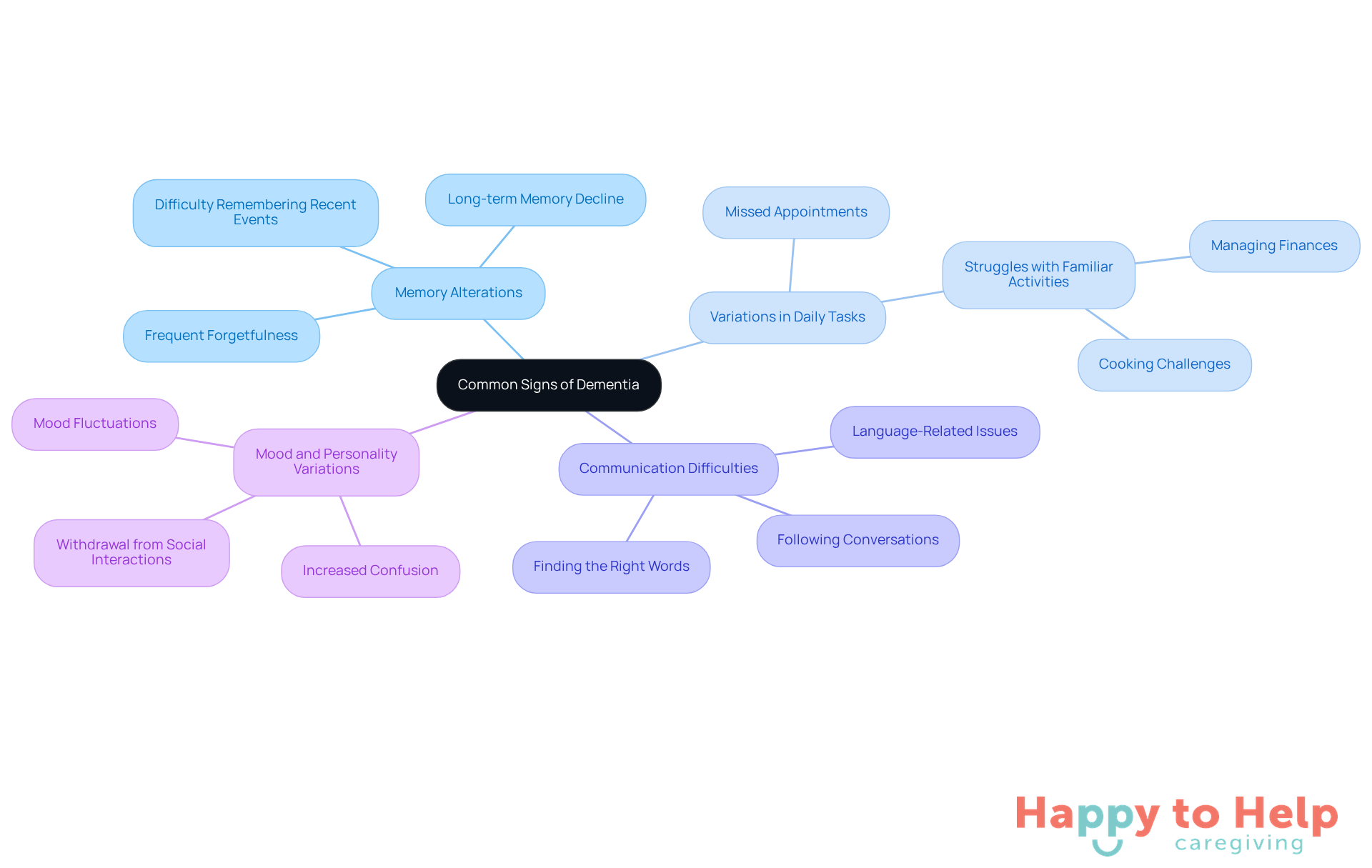 The central node represents the overall topic of dementia signs, while each branch highlights a specific symptom area. Sub-branches provide further details, helping you see how these signs relate to the broader understanding of dementia.