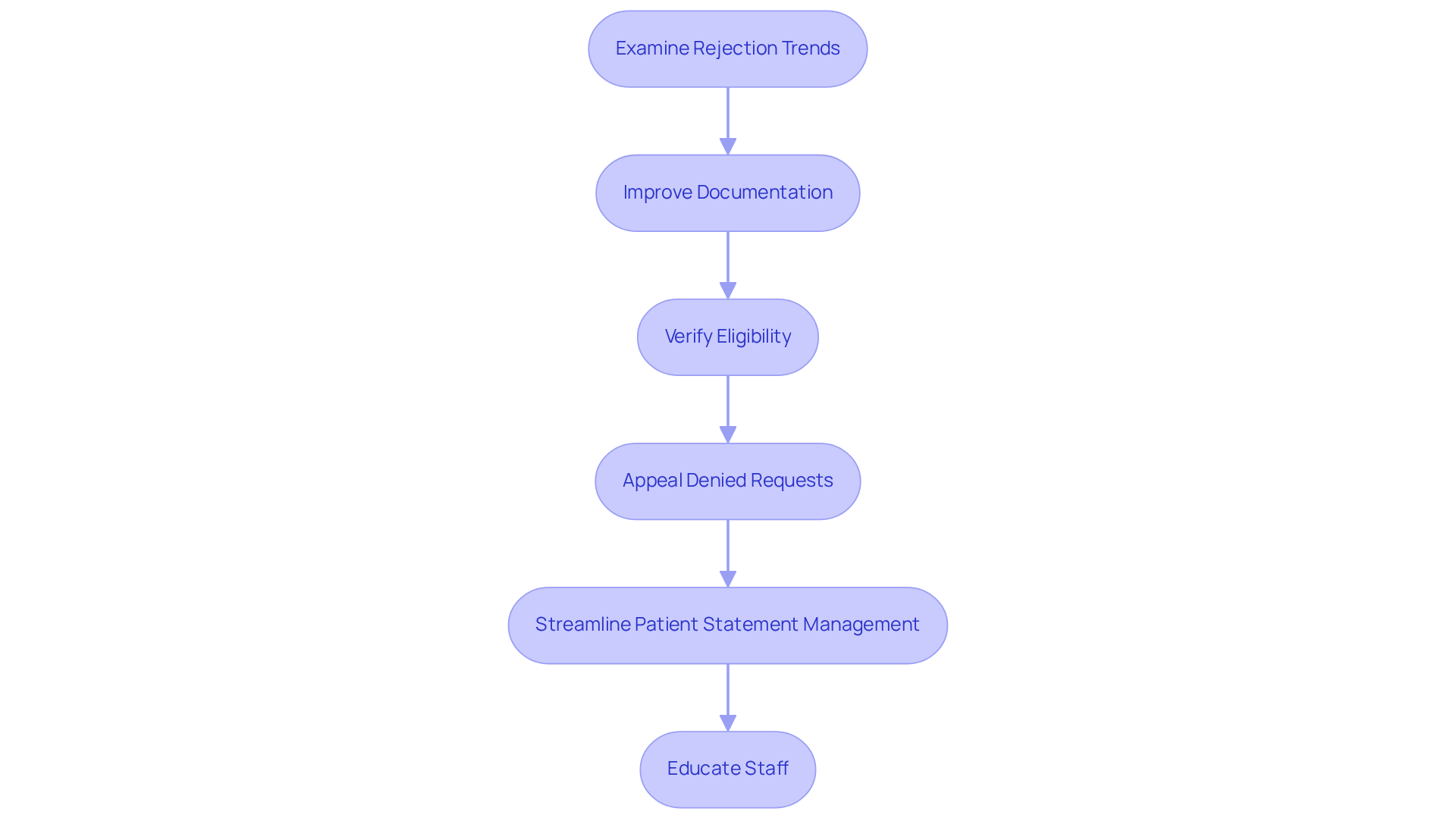 Each box represents a strategy that clinics can implement to manage denials effectively. Follow the arrows to see the recommended order of actions for improving billing processes and patient care.