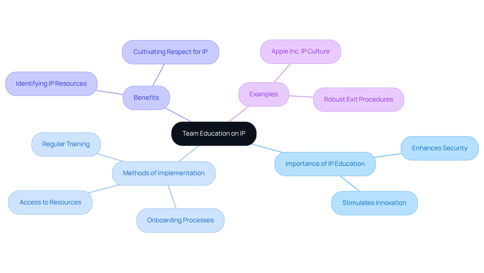 This mindmap starts with the central theme of educating teams about IP. Each branch represents a different aspect of this education, showing how it can enhance security, stimulate innovation, and be implemented effectively. Follow the branches to explore the various benefits and methods related to IP education. This mindmap starts with the central theme of educating teams about IP. Each branch represents a different aspect of this education, showing how it can enhance security, stimulate innovation, and be implemented effectively. Follow the branches to explore the various benefits and methods related to IP education.